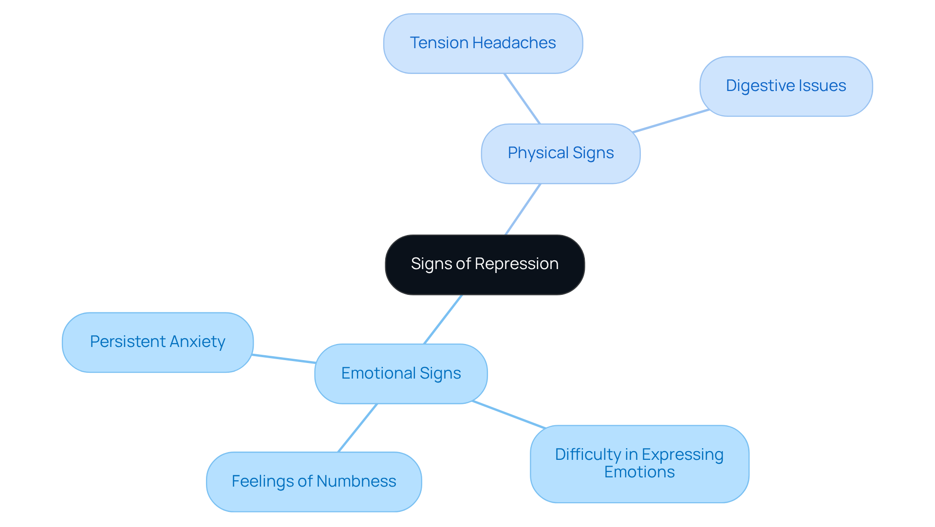 The central node represents the concept of repression. The branches show the different signs — emotional on one side and physical on the other. Each symptom is part of the larger picture of understanding emotional blockages. The central node represents the concept of repression. The branches show the different signs — emotional on one side and physical on the other. Each symptom is part of the larger picture of understanding emotional blockages.