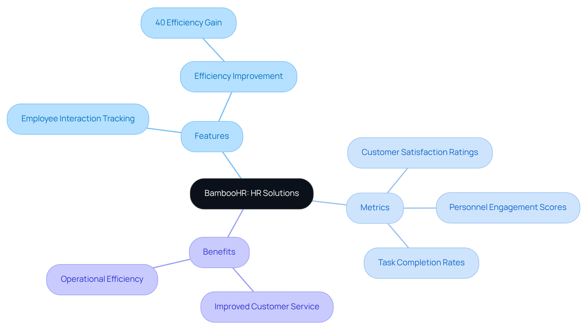 The center represents BambooHR's solutions, with branches showing its features, metrics for evaluation, and the benefits of using these tools in retail settings.