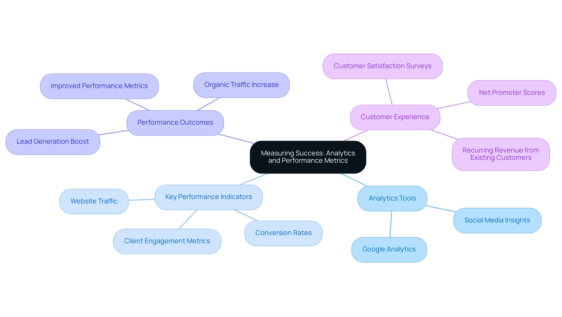 The central node represents the overall theme, with branches showing analytics tools, KPIs, performance outcomes, and customer experience elements.