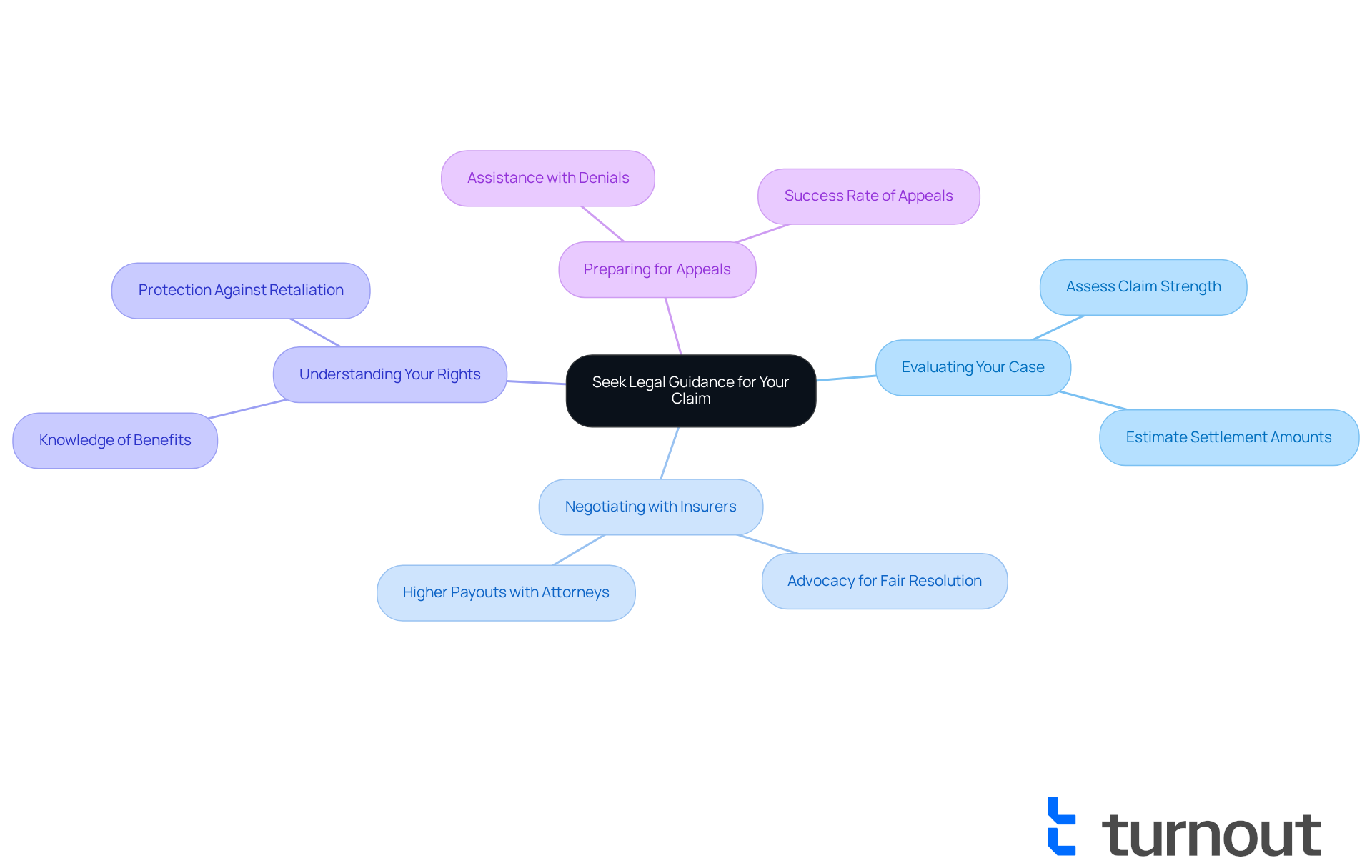 The central node represents the main theme of seeking legal help. Each branch shows a key role of an attorney, with further details available as you explore each area. This layout helps you see how legal support can enhance your claim process.