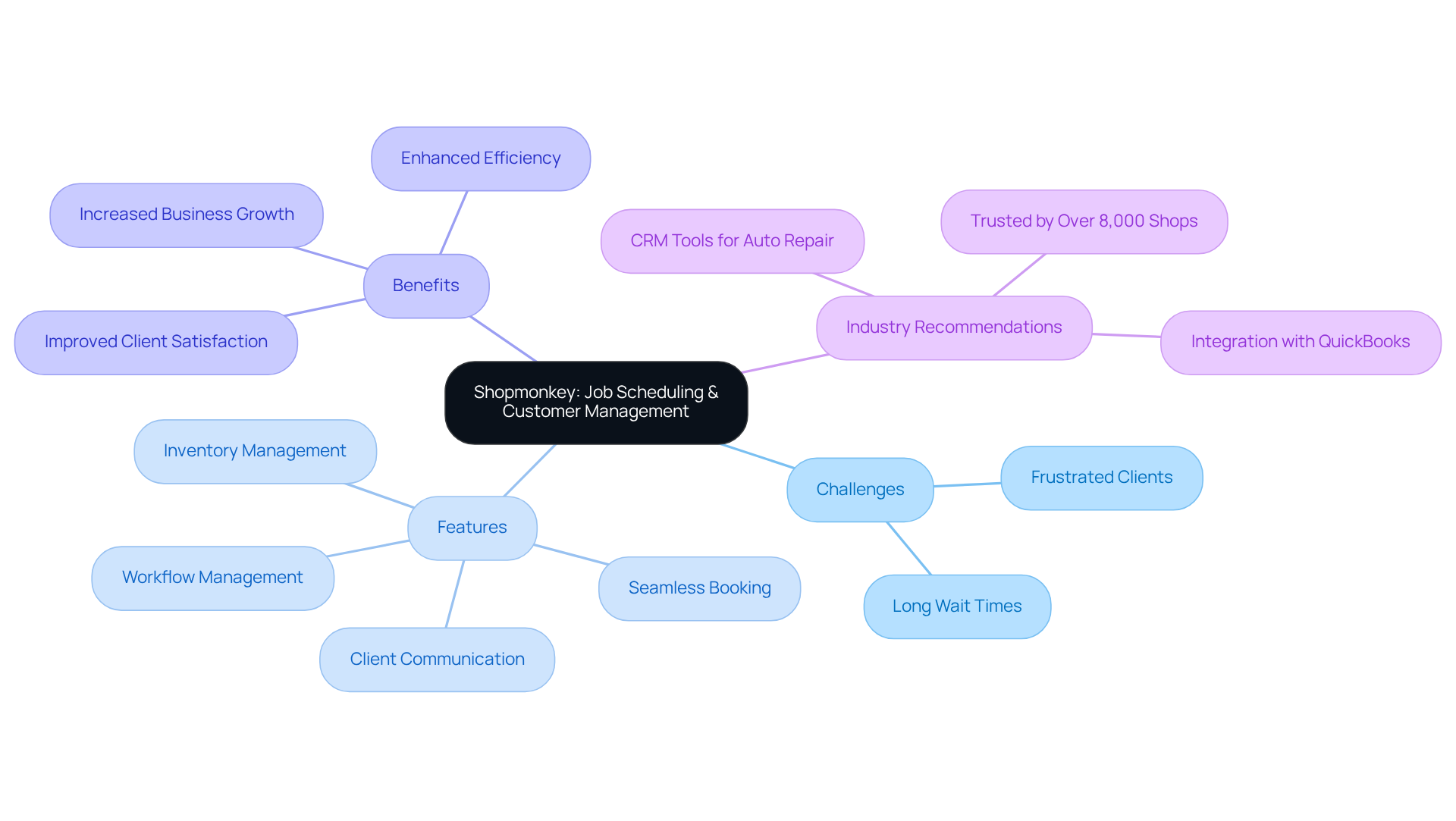 The center represents Shopmonkey, with branches showing the challenges it addresses, the features it offers, the benefits to clients and shop owners, and why industry leaders recommend it. Follow the branches to understand how Shopmonkey can transform scheduling and customer management.