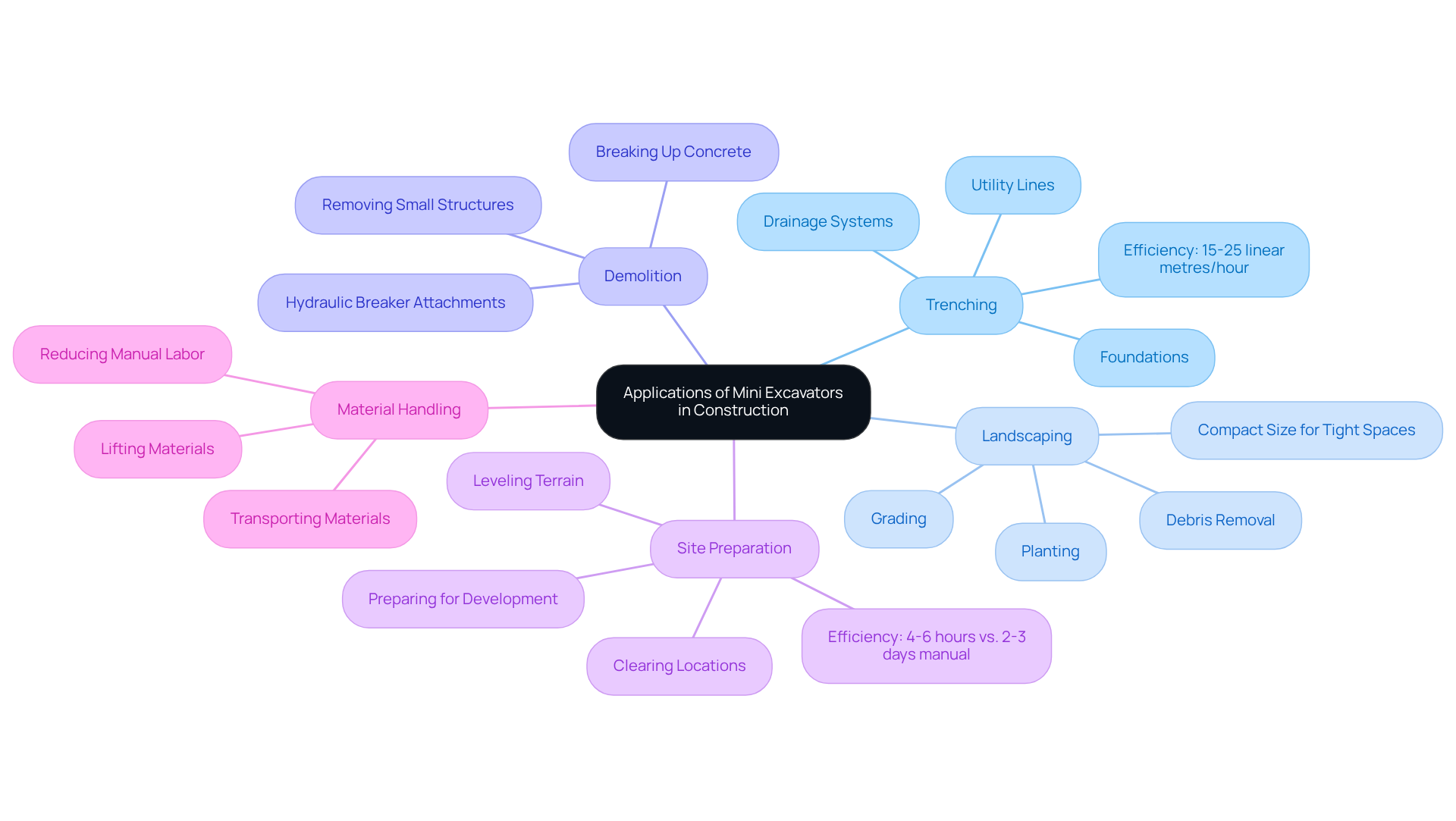 This mindmap shows how mini excavators are used in different areas of construction. Each branch represents a specific application, and the sub-branches provide more details about what tasks they can perform. Follow the branches to see how versatile these machines are!