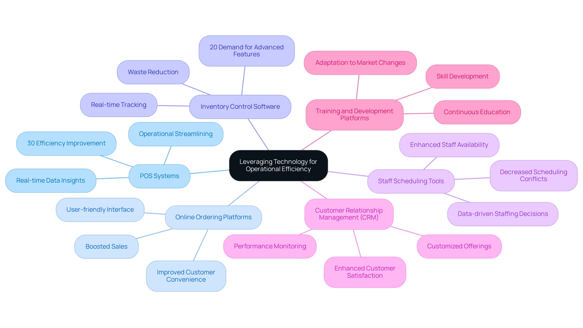 The central node represents the overall theme, while each primary branch represents a specific technology, with sub-branches detailing the benefits associated with each.