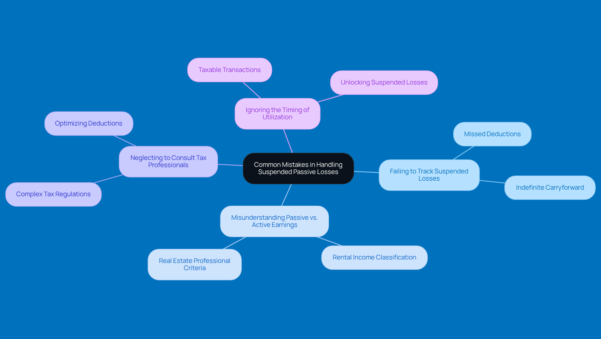 The center shows the main topic, and each branch represents a specific mistake to avoid. Follow the branches to see explanations of why each mistake can be problematic.