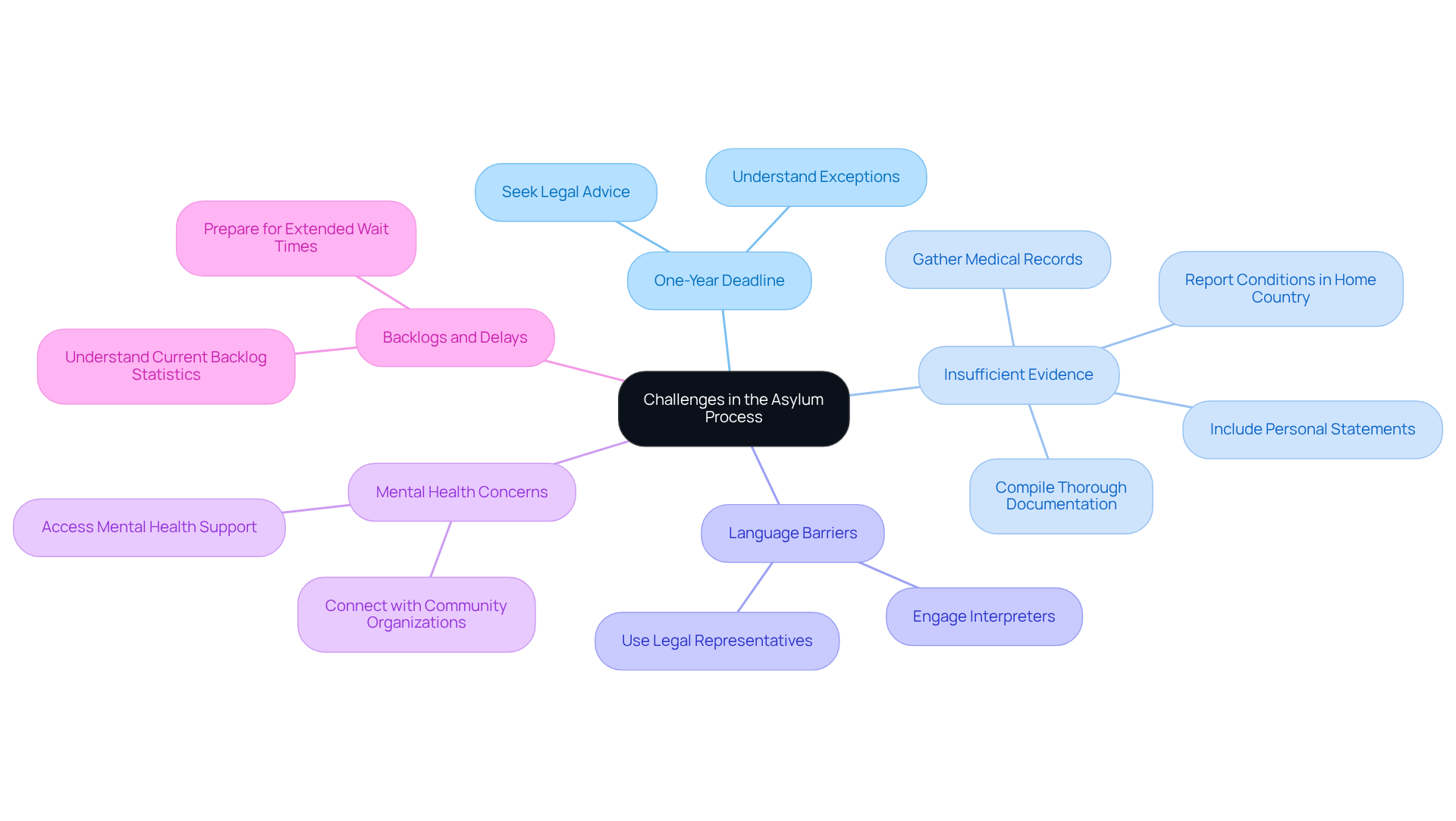 This mindmap illustrates the key challenges asylum seekers face. Each branch represents a specific issue, and you can explore further details by following the sub-branches. The central theme is the asylum process, and the branches show how each challenge can affect applicants.