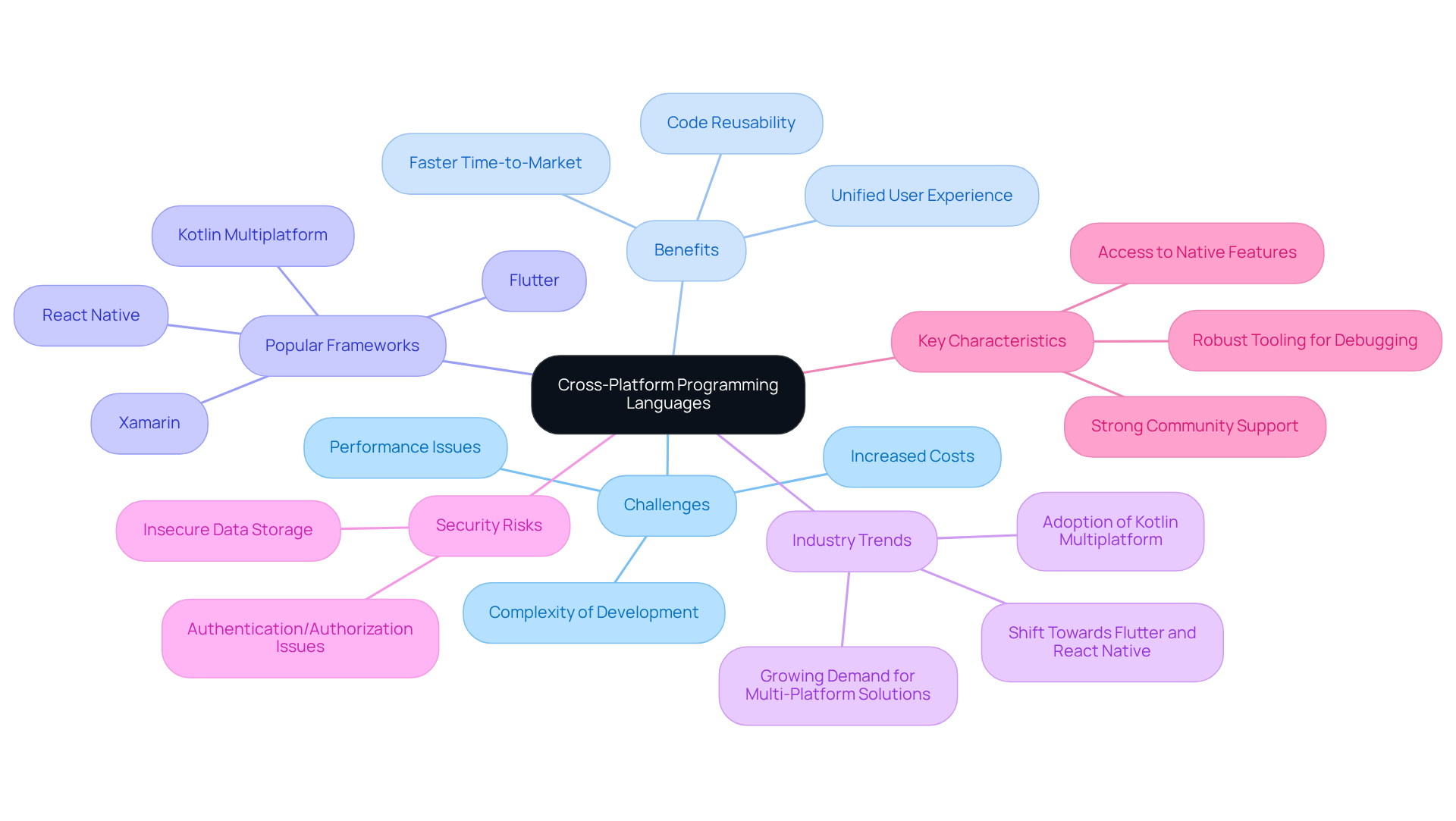 The central node represents the main topic of cross-platform programming languages. Each branch shows a different aspect of the topic, such as challenges developers face, benefits of using these languages, popular frameworks, and important security considerations. Follow the branches to explore how these elements connect and contribute to the overall understanding of cross-platform programming. The central node represents the main topic of cross-platform programming languages. Each branch shows a different aspect of the topic, such as challenges developers face, benefits of using these languages, popular frameworks, and important security considerations. Follow the branches to explore how these elements connect and contribute to the overall understanding of cross-platform programming.