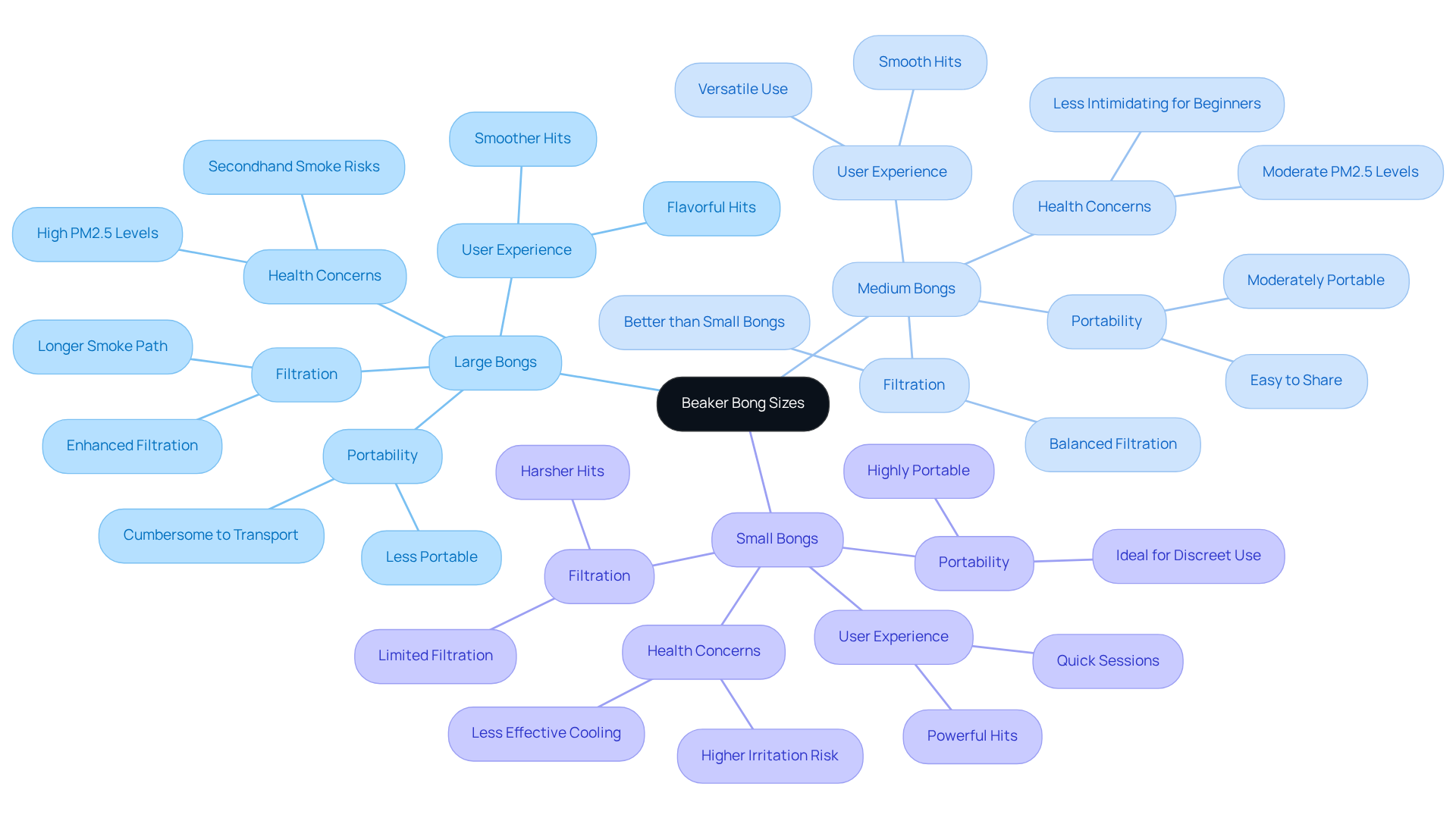 The central node represents the overall topic of beaker bong sizes. Each branch shows different size categories, with sub-branches explaining their features and trade-offs. This helps you visualize how size affects your smoking experience. The central node represents the overall topic of beaker bong sizes. Each branch shows different size categories, with sub-branches explaining their features and trade-offs. This helps you visualize how size affects your smoking experience.