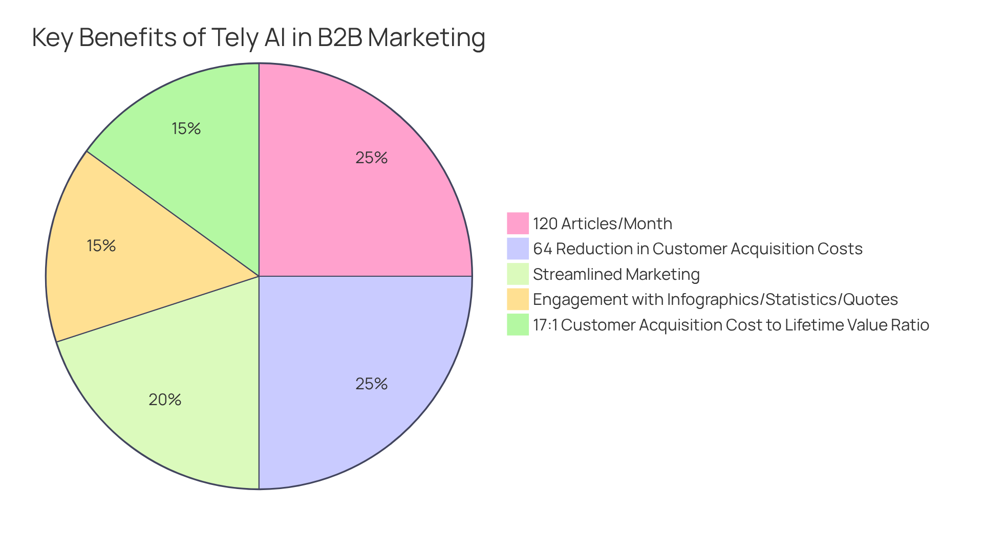 Each slice represents a key benefit of using Tely AI. The size of the slice shows how significant that benefit is in the overall marketing strategy. For example, a larger slice means a bigger impact on improving efficiency and effectiveness.