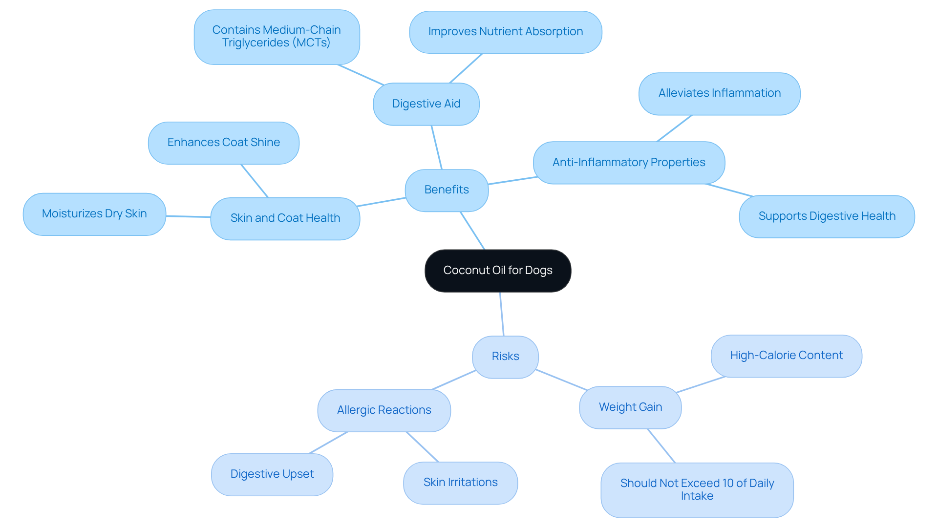 The central node represents the main topic. The green branches show the benefits of coconut oil, while the red branches indicate the risks. Each sub-branch provides specific details to help you understand both sides of the discussion.