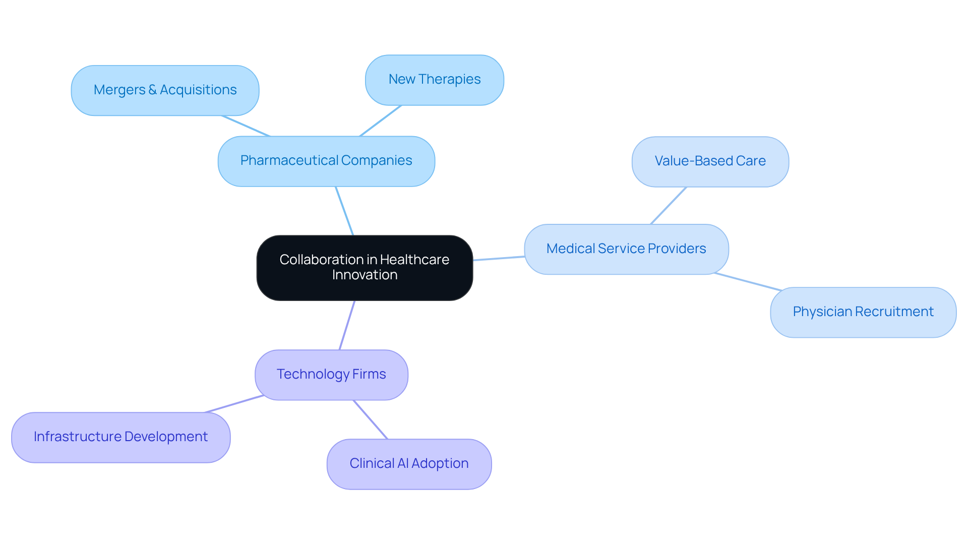 The central idea represents the theme of collaboration, while the branches show different stakeholder groups and their roles. Each color-coded branch highlights specific actions or outcomes, making it easy to see how these partnerships drive innovation.