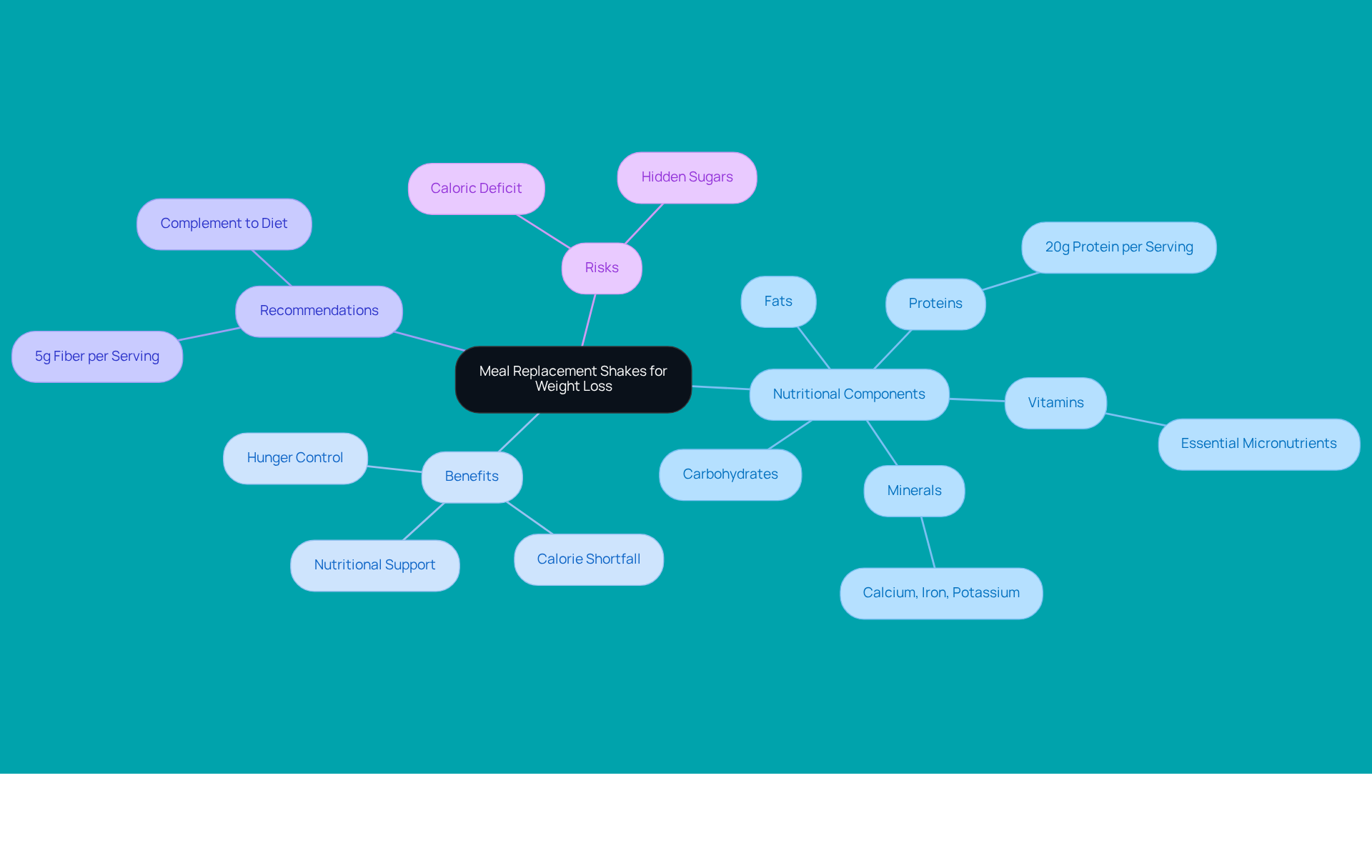 The central node represents the main topic, while branches show different aspects of meal replacement shakes. Each color-coded branch helps you navigate through nutritional content, benefits, recommendations, and potential risks.