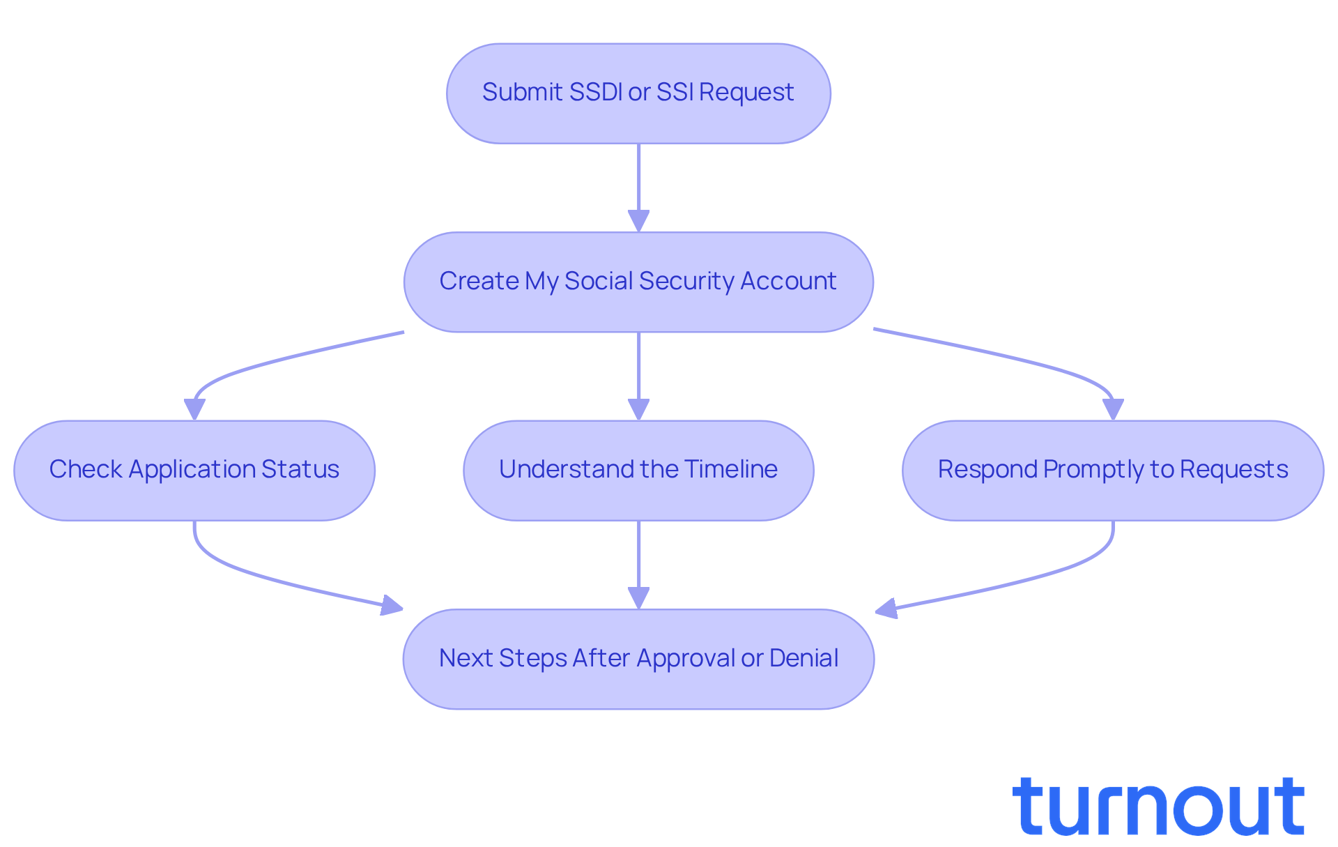 Follow the arrows to see what you need to do after submitting your application. Each box represents a step in the process, guiding you through tracking your application and what to do next.