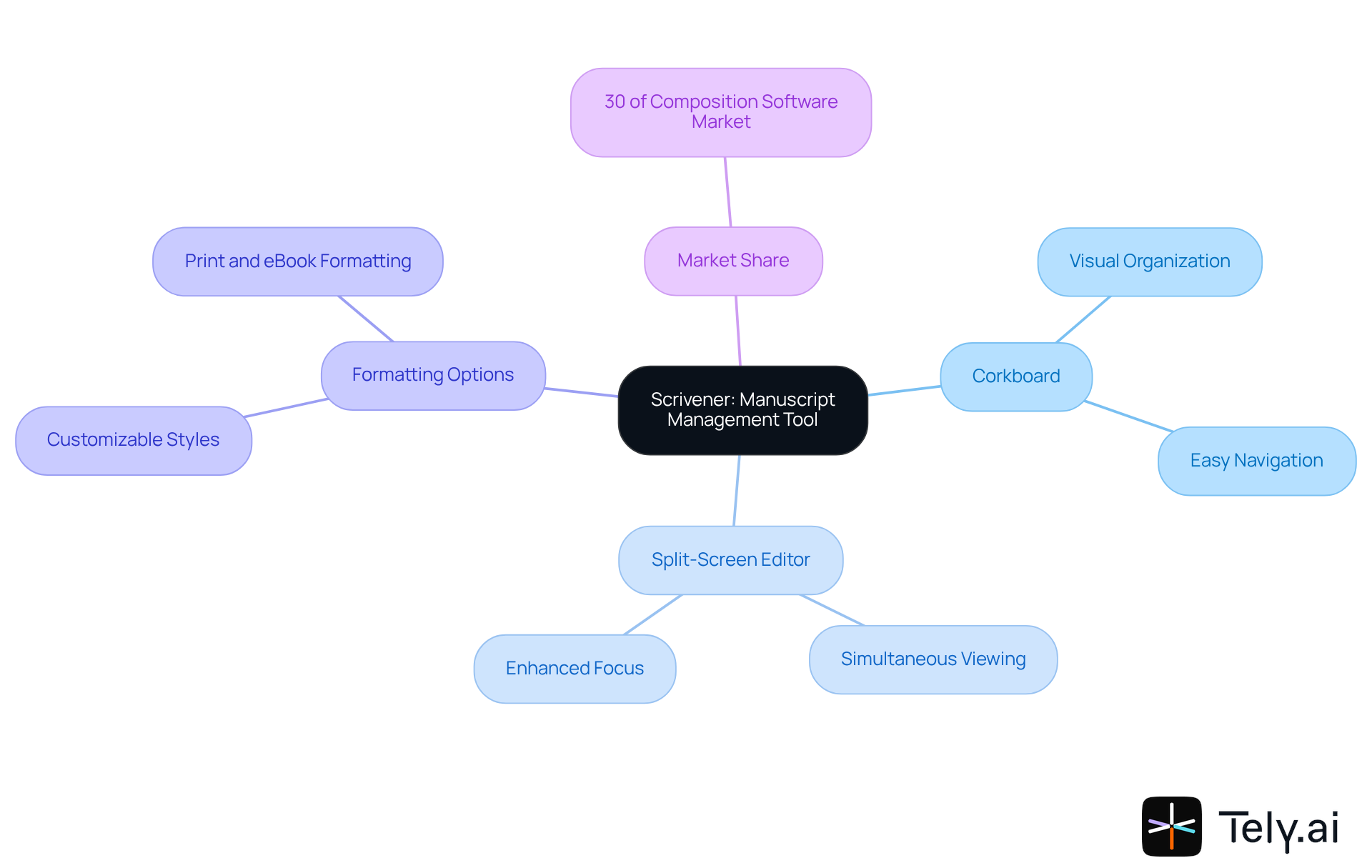 The central node represents Scrivener, while the branches show its key features and market share. Each feature branch highlights how it contributes to the writing process, making it easier for writers to understand the tool's value.