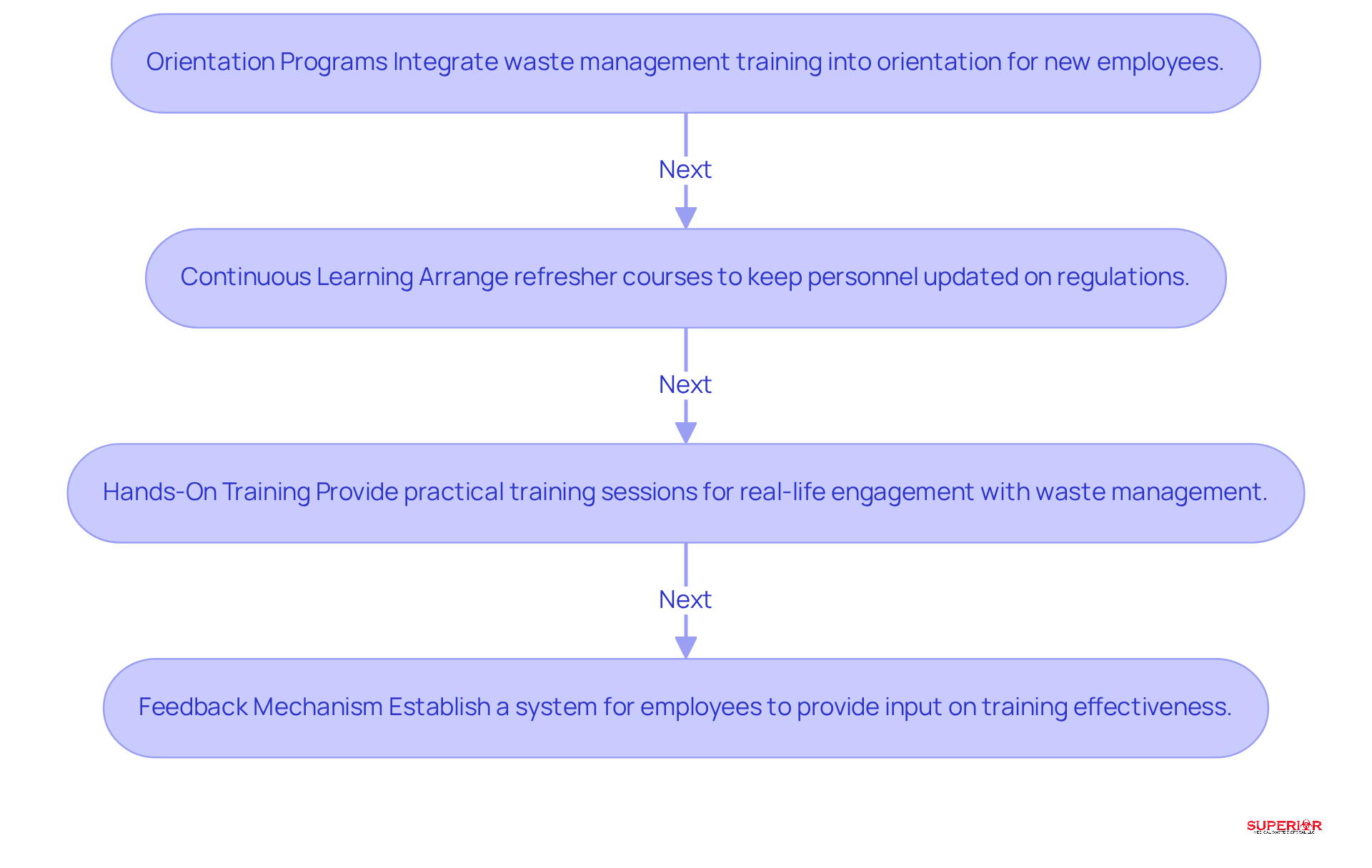 Each box represents a step in the training process. Follow the arrows to see how each initiative connects and builds on the previous one, helping staff understand the importance of proper waste management.