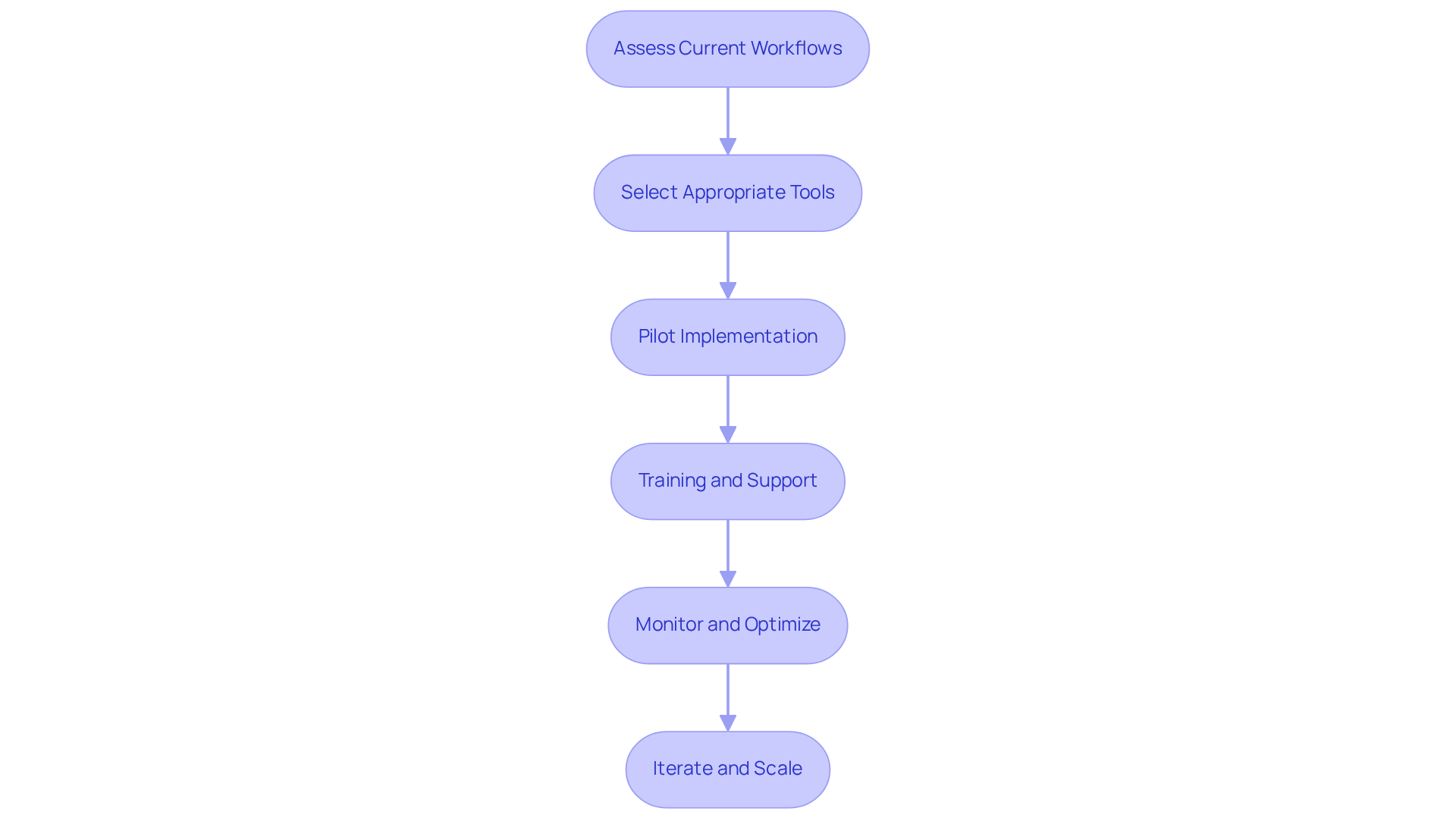 Each box represents a step in the process of integrating software into hedge fund operations. Follow the arrows to see how each step connects and builds on the previous one, guiding you through the entire integration journey. Each box represents a step in the process of integrating software into hedge fund operations. Follow the arrows to see how each step connects and builds on the previous one, guiding you through the entire integration journey.