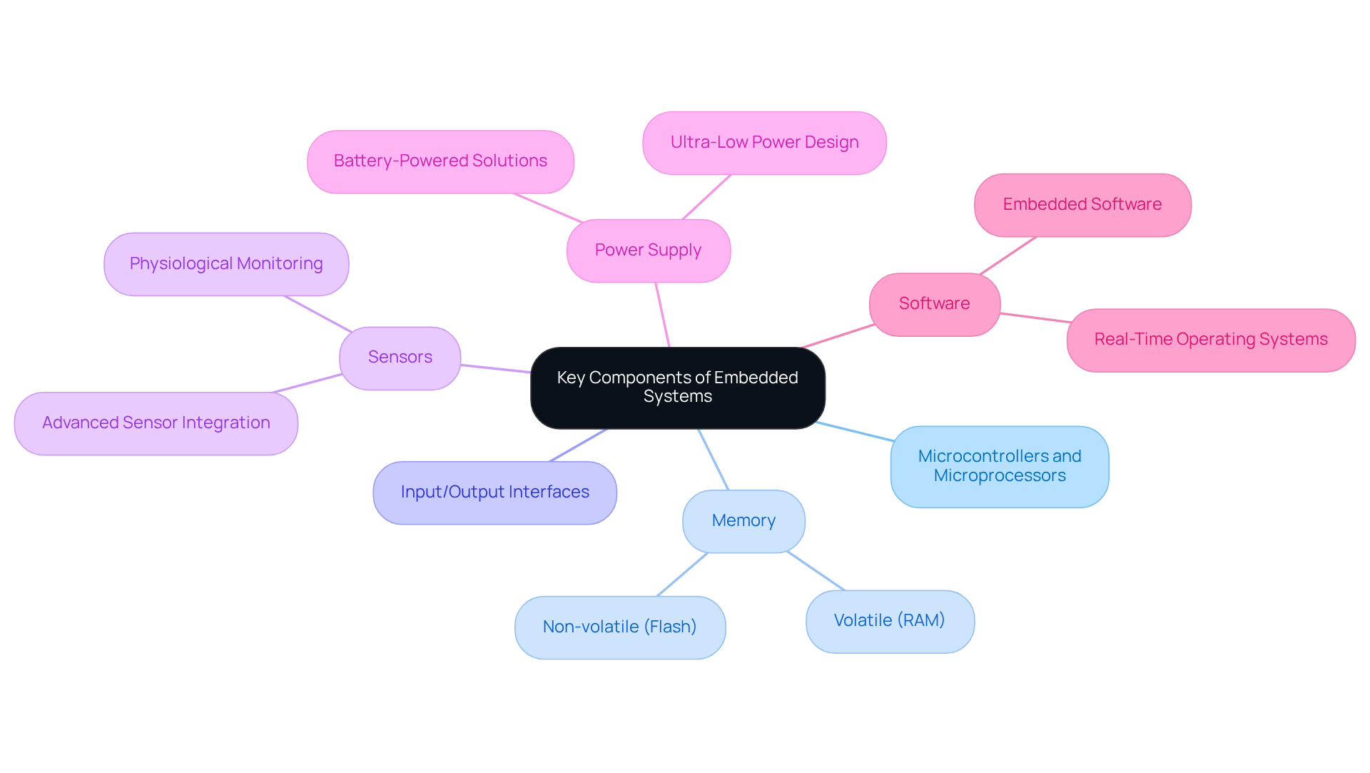 This mindmap starts with the main topic in the center and branches out to show the essential components of embedded systems. Each branch represents a key area, and you can follow the sub-branches for more details about each component's function and importance.