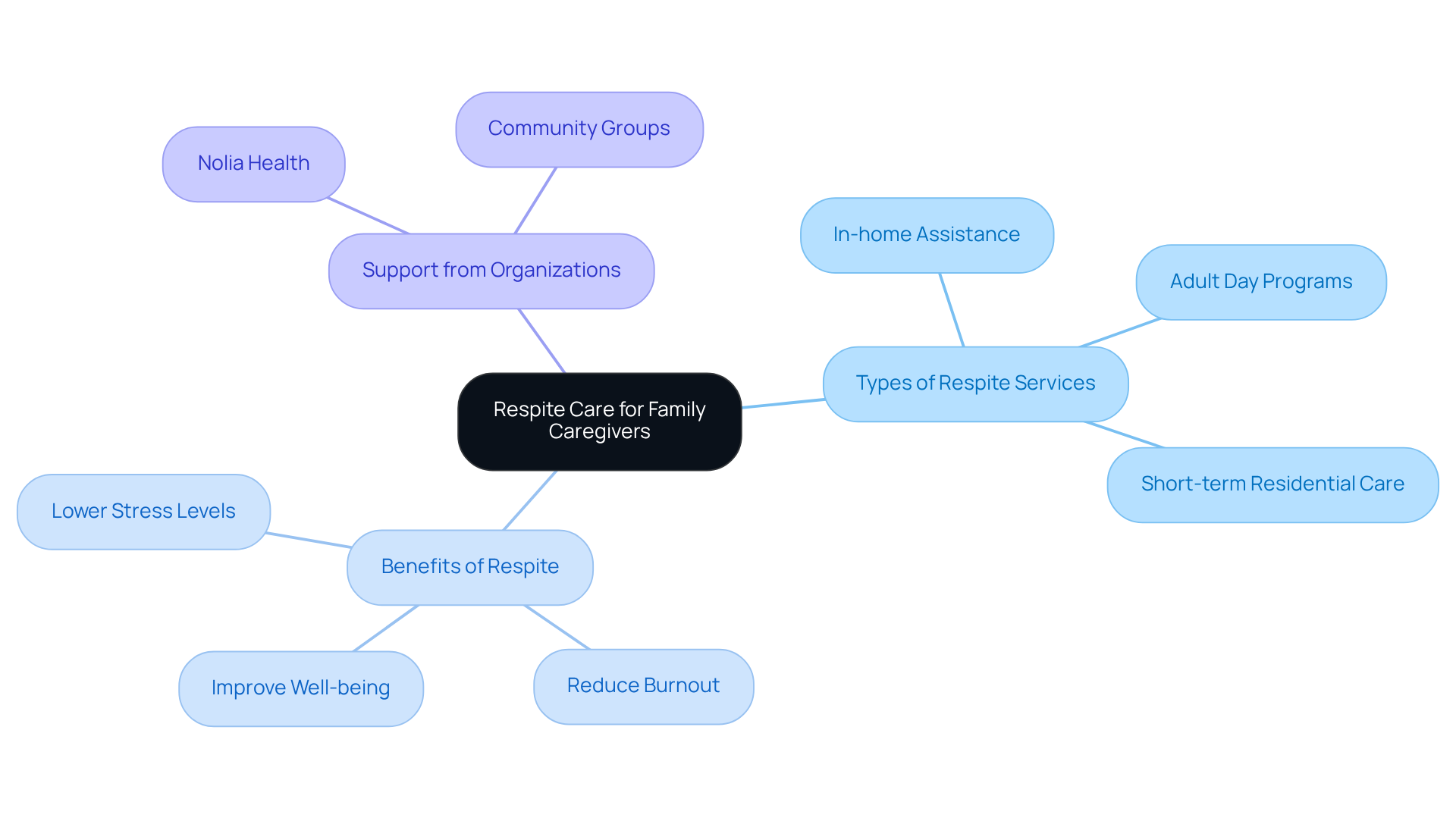 The central node represents the main topic of respite care, while the branches show different types of services and their benefits. Each color-coded branch helps you easily identify related ideas and understand how they contribute to caregiver well-being.