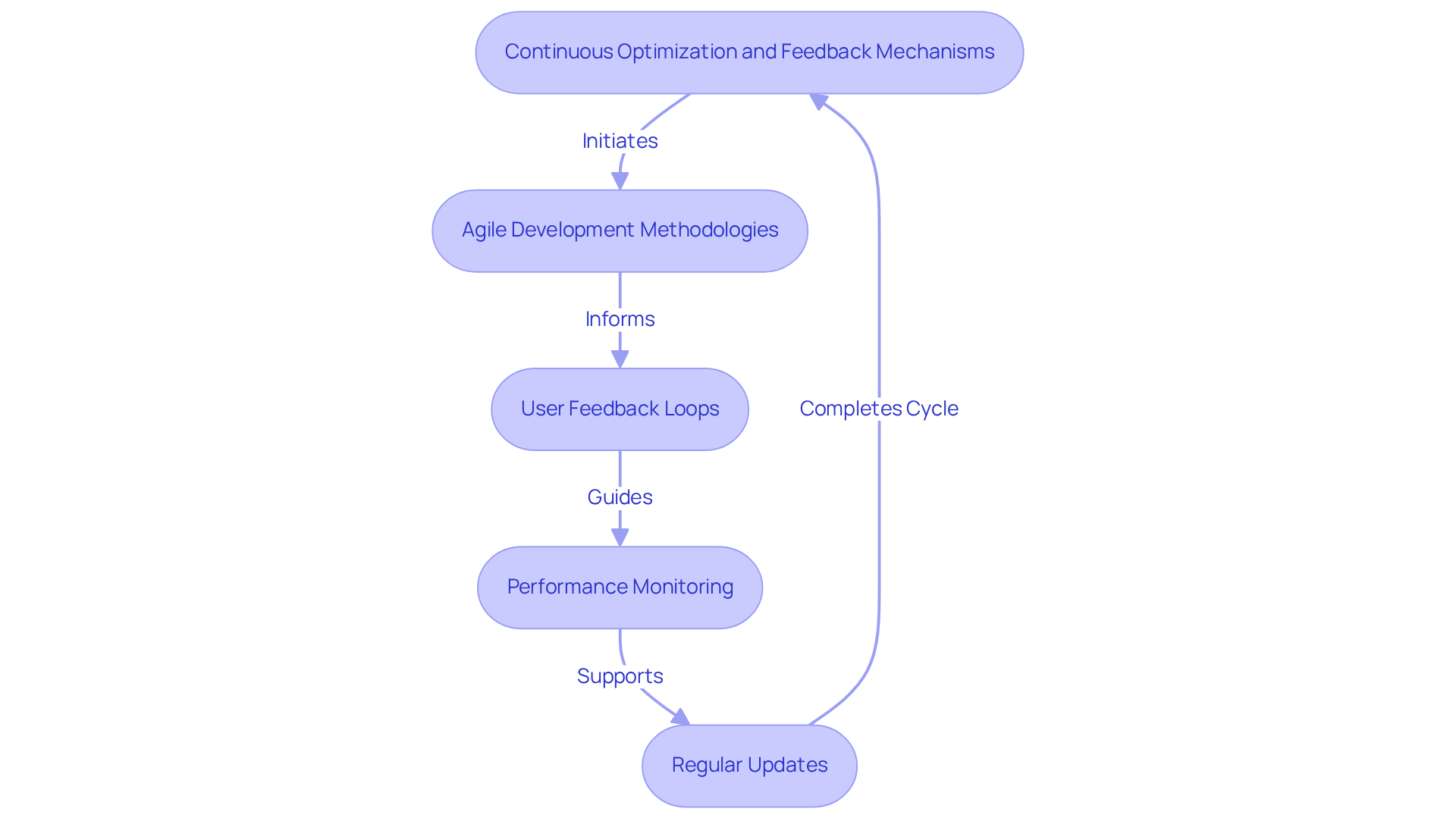 This flowchart outlines the essential practices for optimizing hedge fund systems. Each box represents a key practice, and the arrows show how they connect and contribute to continuous improvement. Follow the flow to see how each step enhances overall performance.
