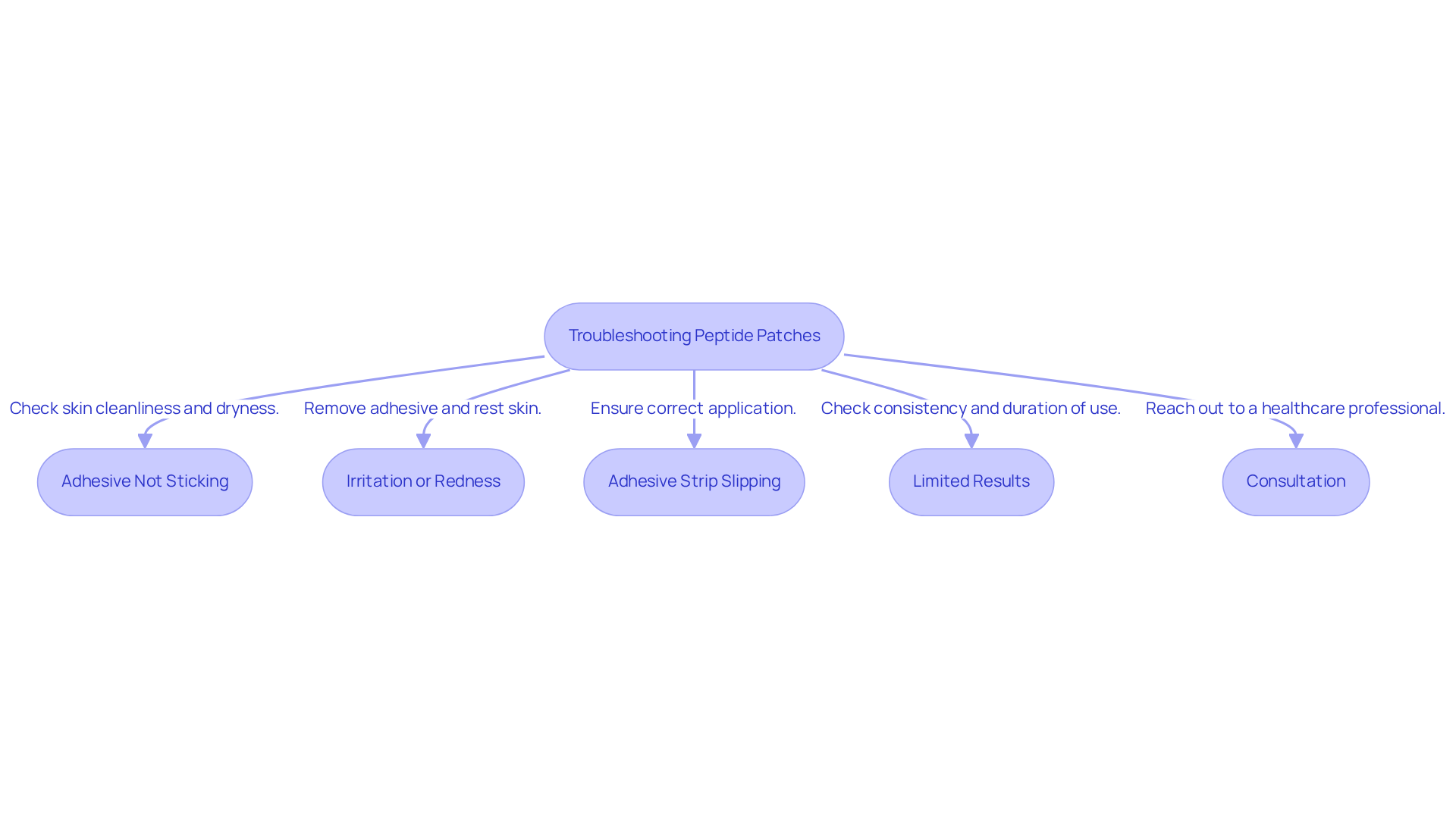 This flowchart guides you through common problems you might face with peptide patches. Start at the top and follow the arrows to find solutions for each issue. Each box gives you a quick tip on what to do next! This flowchart guides you through common problems you might face with peptide patches. Start at the top and follow the arrows to find solutions for each issue. Each box gives you a quick tip on what to do next!