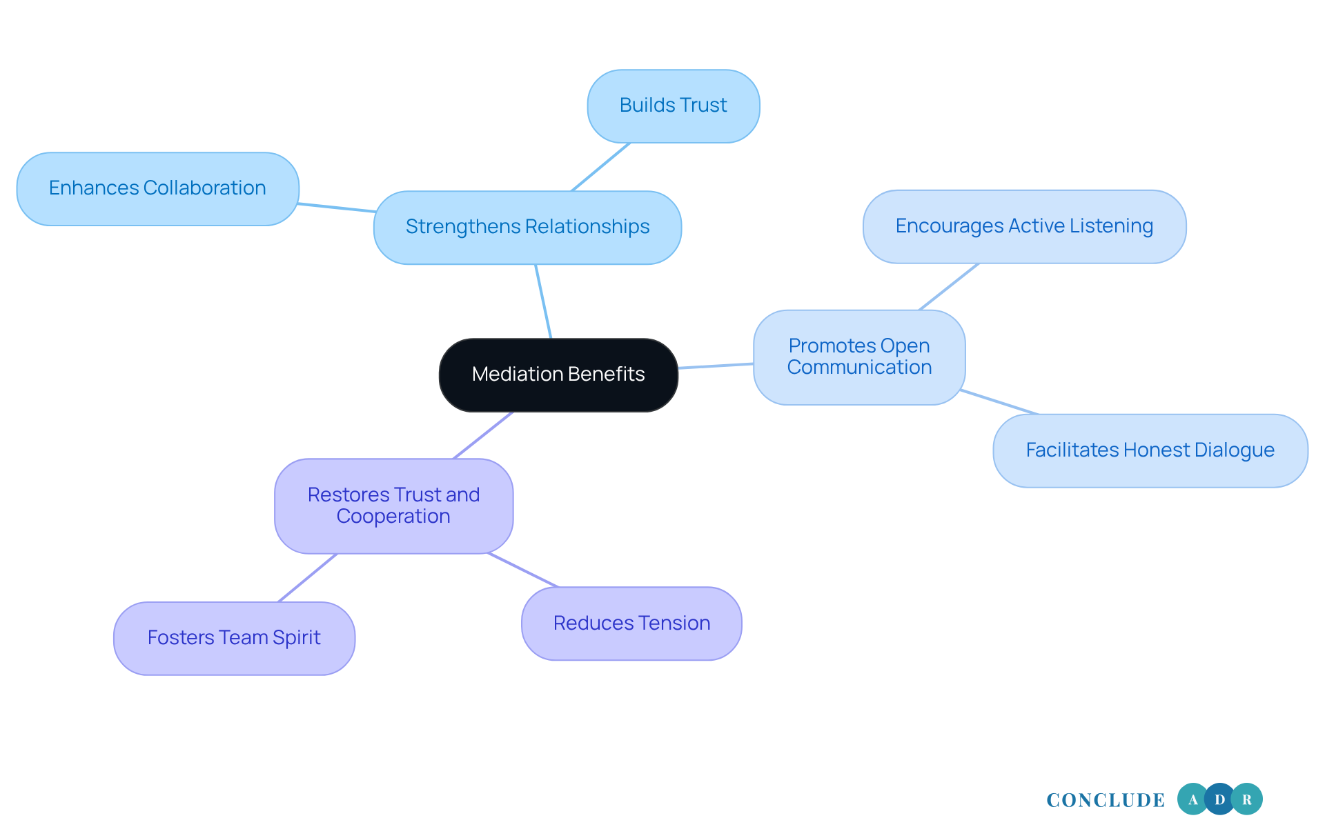 The central node represents mediation, while the branches show the key benefits. Each benefit contributes to creating a more positive and harmonious environment. The central node represents mediation, while the branches show the key benefits. Each benefit contributes to creating a more positive and harmonious environment.