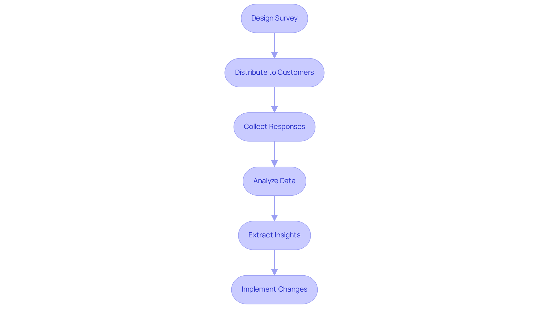 Follow the arrows to see how surveys gather customer feedback, which is then analyzed to create actionable insights that enhance product offerings.
