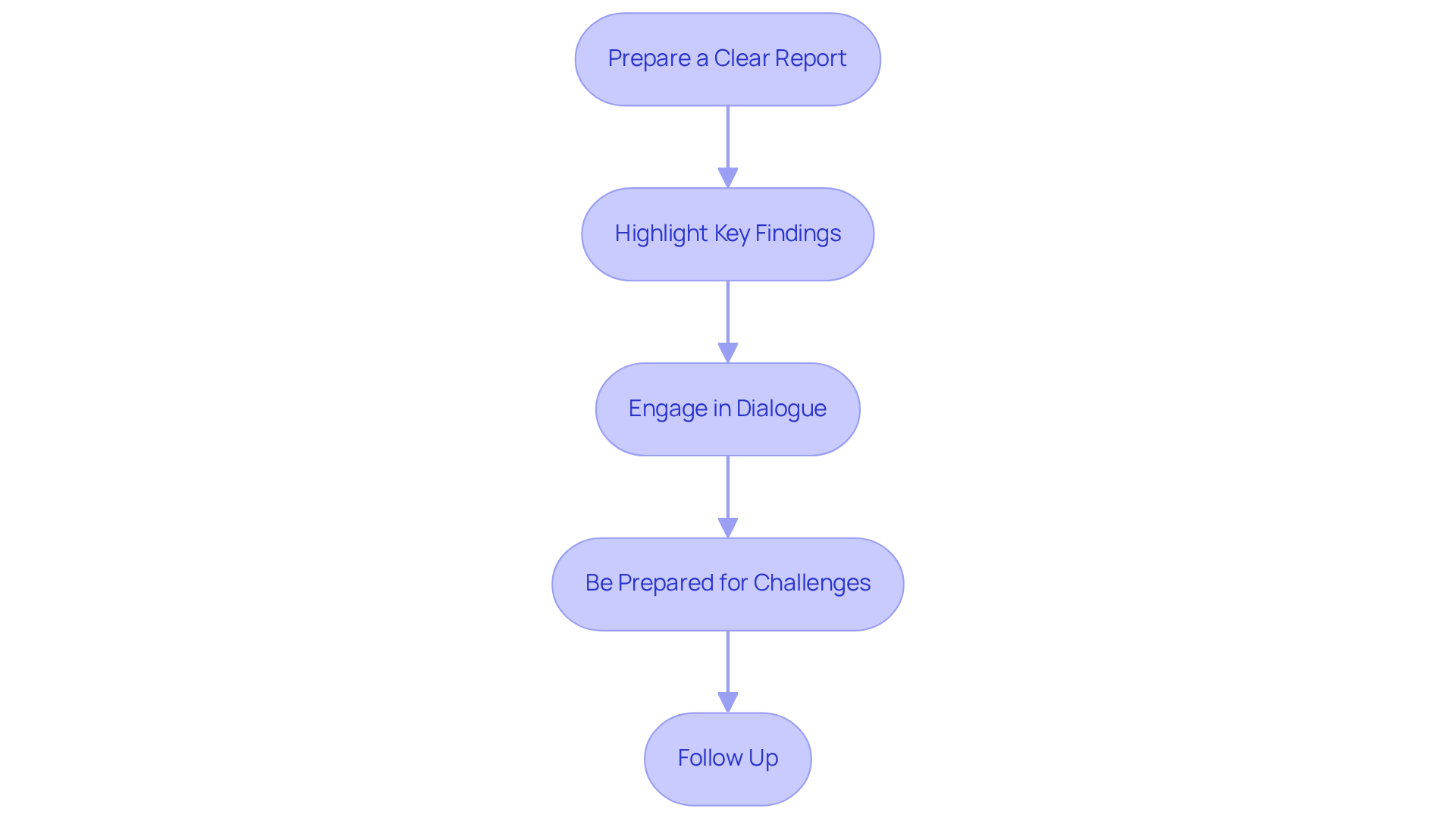 This flowchart outlines the key steps to effectively present valuation findings. Start at the top with preparation, then follow the arrows down through highlighting findings, engaging with stakeholders, preparing for challenges, and finally, following up. Each step is crucial for ensuring a successful presentation and fostering trust.