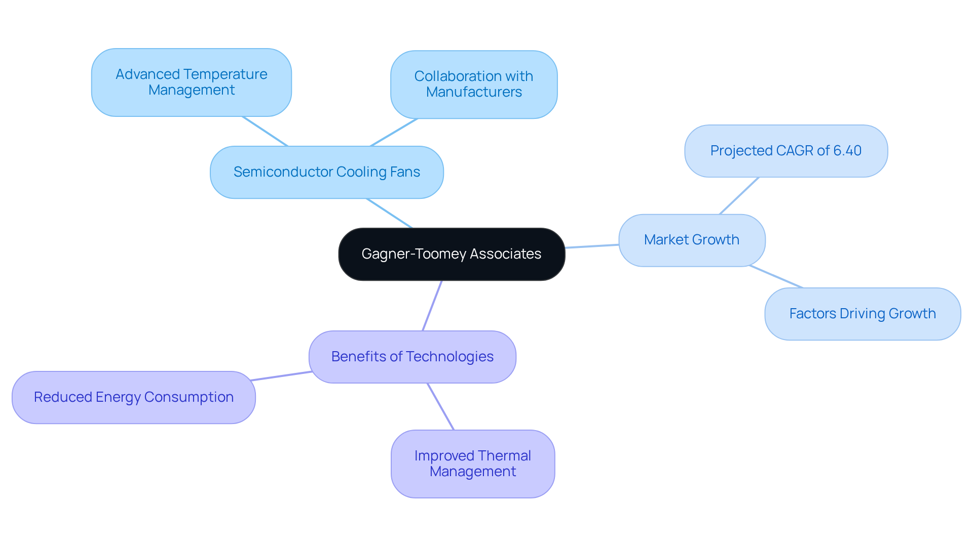The central node represents Gagner-Toomey Associates. Branches illustrate their products, market growth, and the benefits of their technologies. Each branch shows how these elements work together to support the company's leadership in semiconductor cooling solutions.