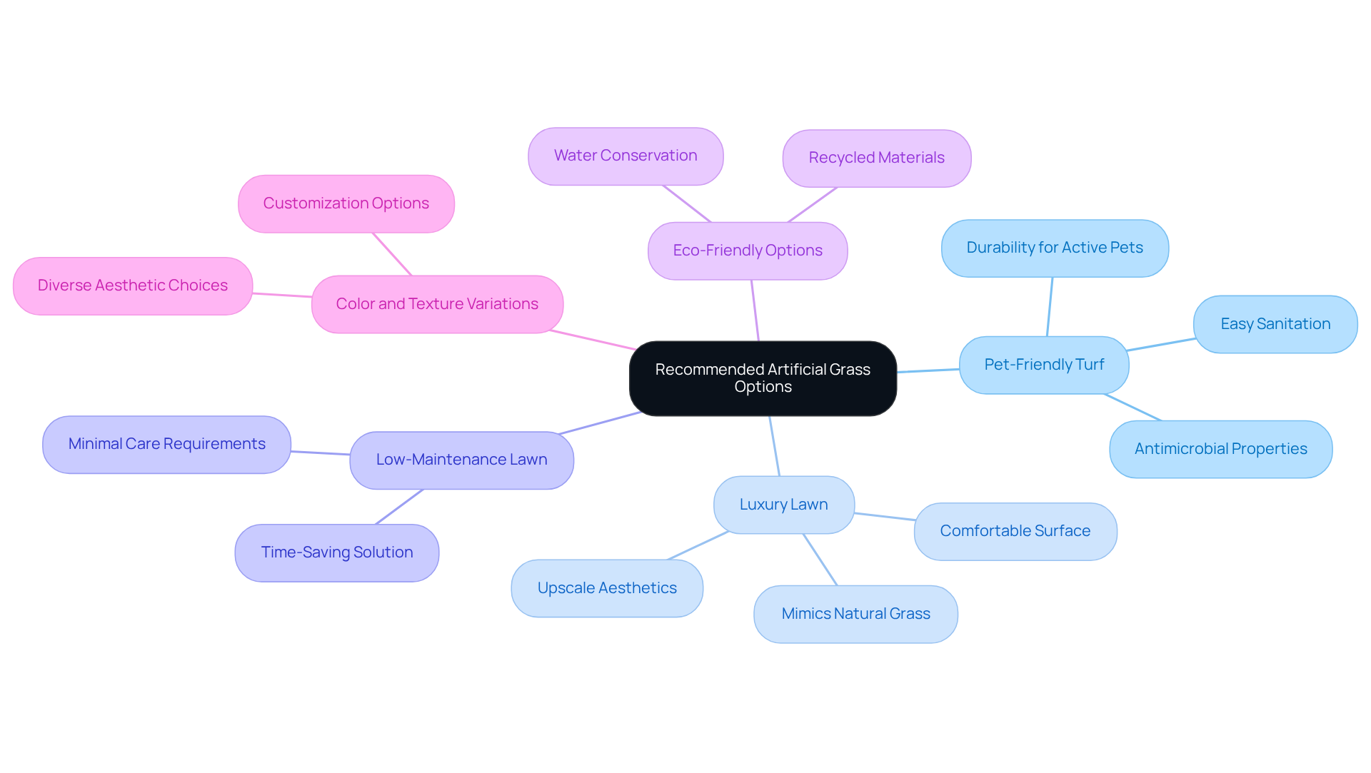 The central node represents the main topic, while each branch shows a different type of artificial grass. Follow the branches to explore the unique features and benefits of each option.