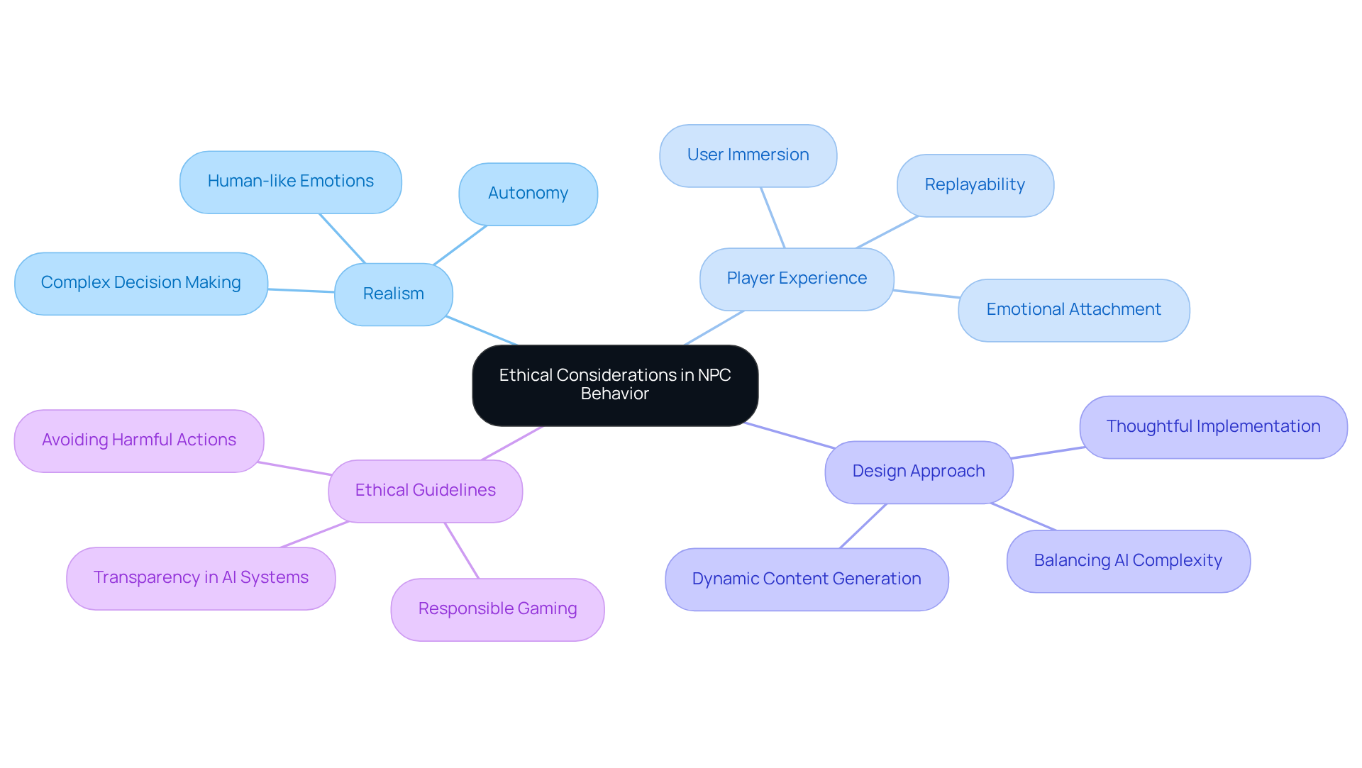 The center represents the main theme of ethical considerations. Each branch explores a different aspect of NPC behavior and its impact on players, helping you see how these elements work together to create a balanced gaming experience. The center represents the main theme of ethical considerations. Each branch explores a different aspect of NPC behavior and its impact on players, helping you see how these elements work together to create a balanced gaming experience.