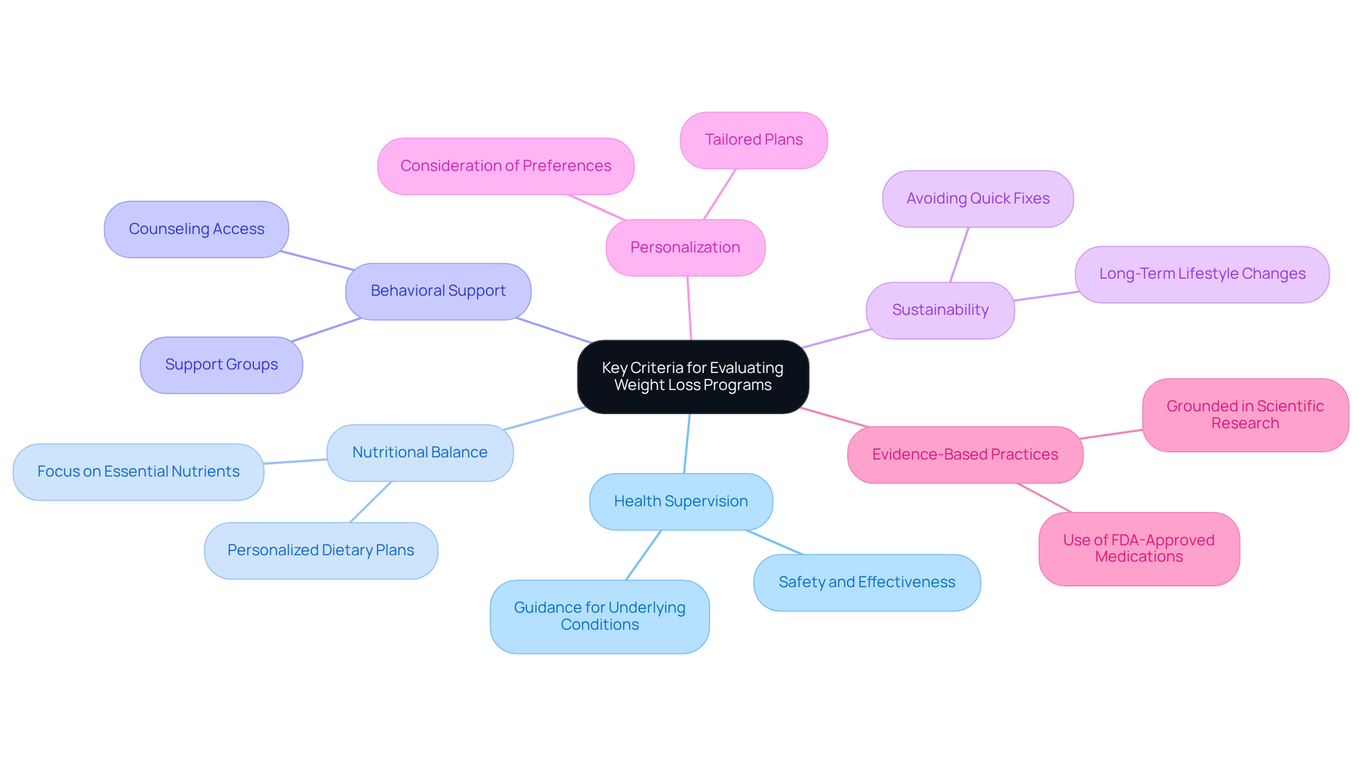 The central node represents the main topic, while each branch highlights a key criterion. The sub-branches provide additional details or examples, helping you understand what to look for in a weight loss program.