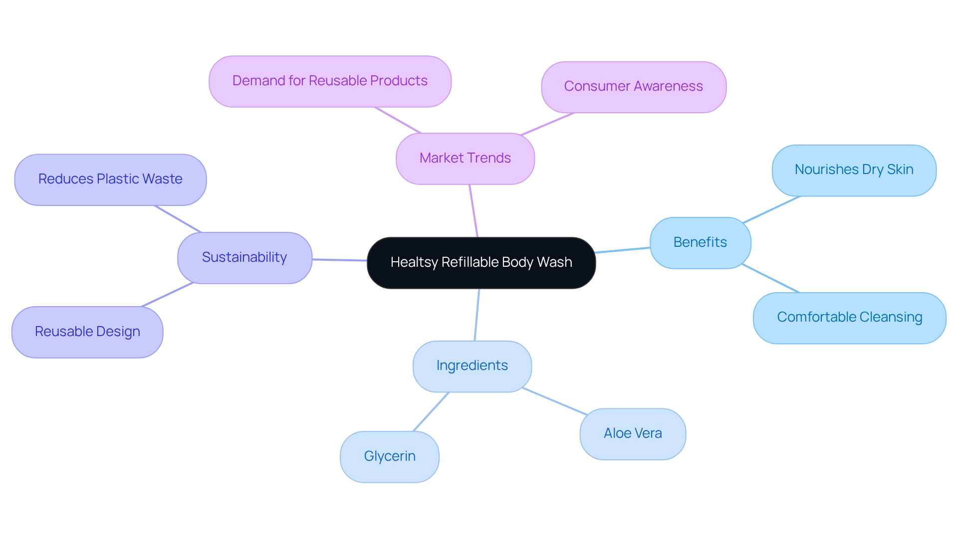 The central node represents the product, and the branches show its various aspects. Each branch highlights important features and trends, helping you understand how this body wash stands out in the market.