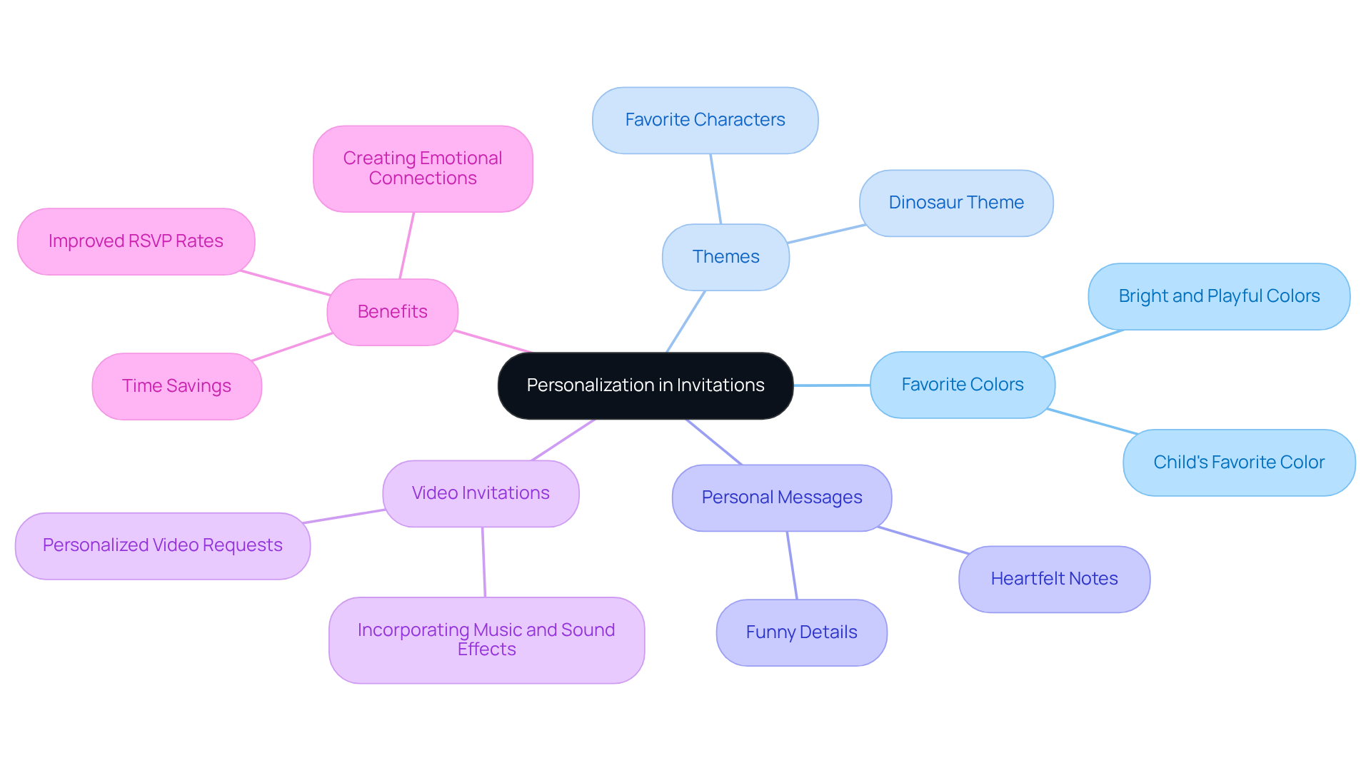 Start at the center with the main idea of personalization, then follow the branches to explore different aspects like colors and themes. Each branch shows how these ideas contribute to a memorable invitation.