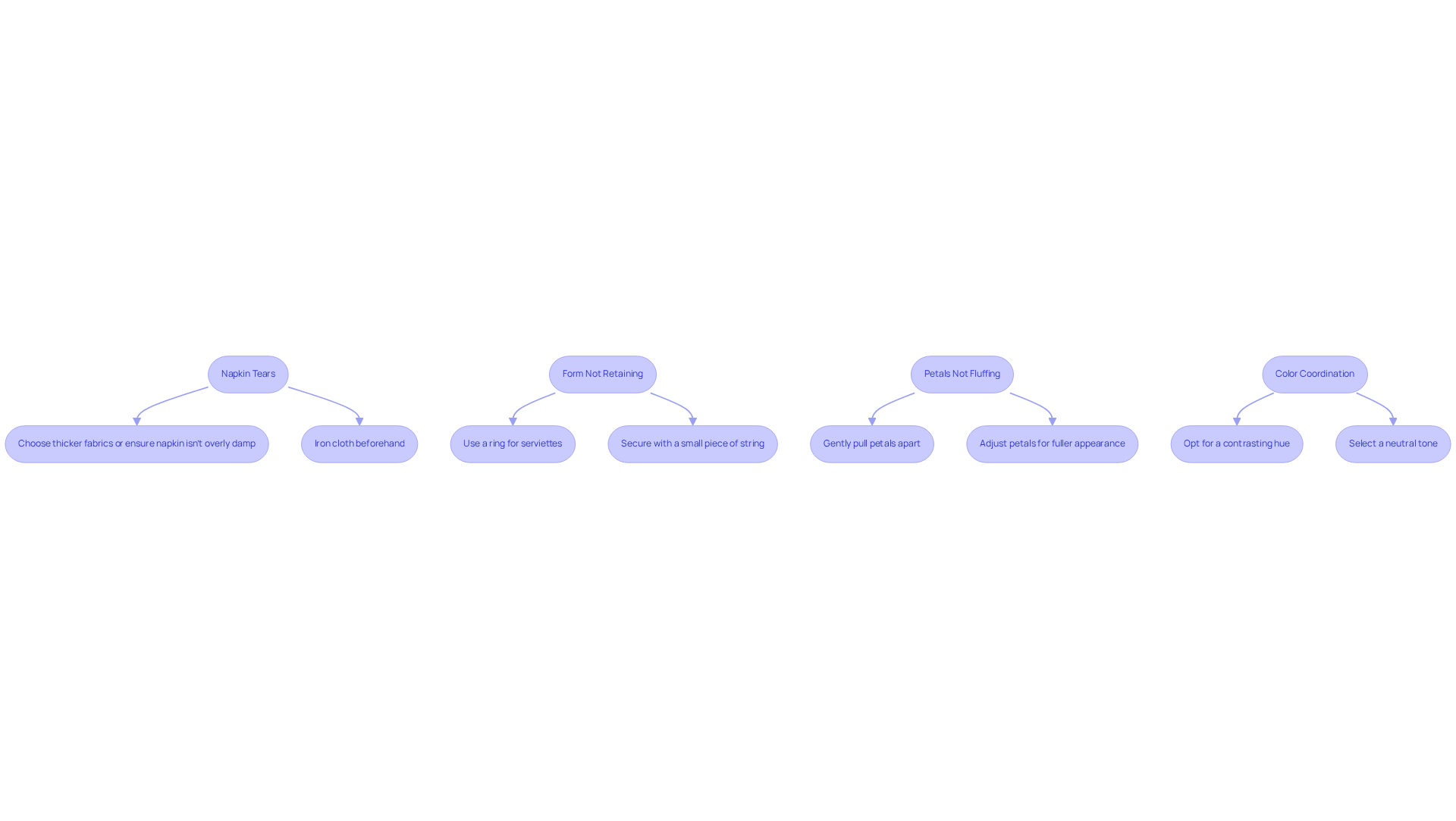 Each box represents a common problem you might face when making cloth roses. Follow the arrows to see the suggested solutions for each issue. The colors help you quickly identify each problem area.