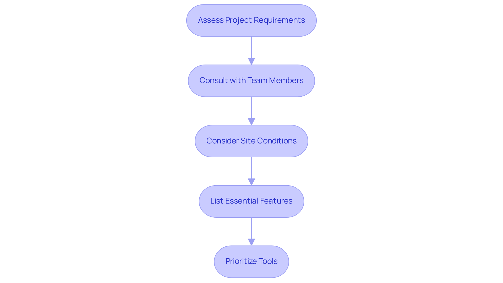 Each box represents a step in the process of determining what equipment you need for your construction project. Follow the arrows to see how each step leads to the next, ensuring you cover all necessary aspects before renting equipment. Each box represents a step in the process of determining what equipment you need for your construction project. Follow the arrows to see how each step leads to the next, ensuring you cover all necessary aspects before renting equipment.