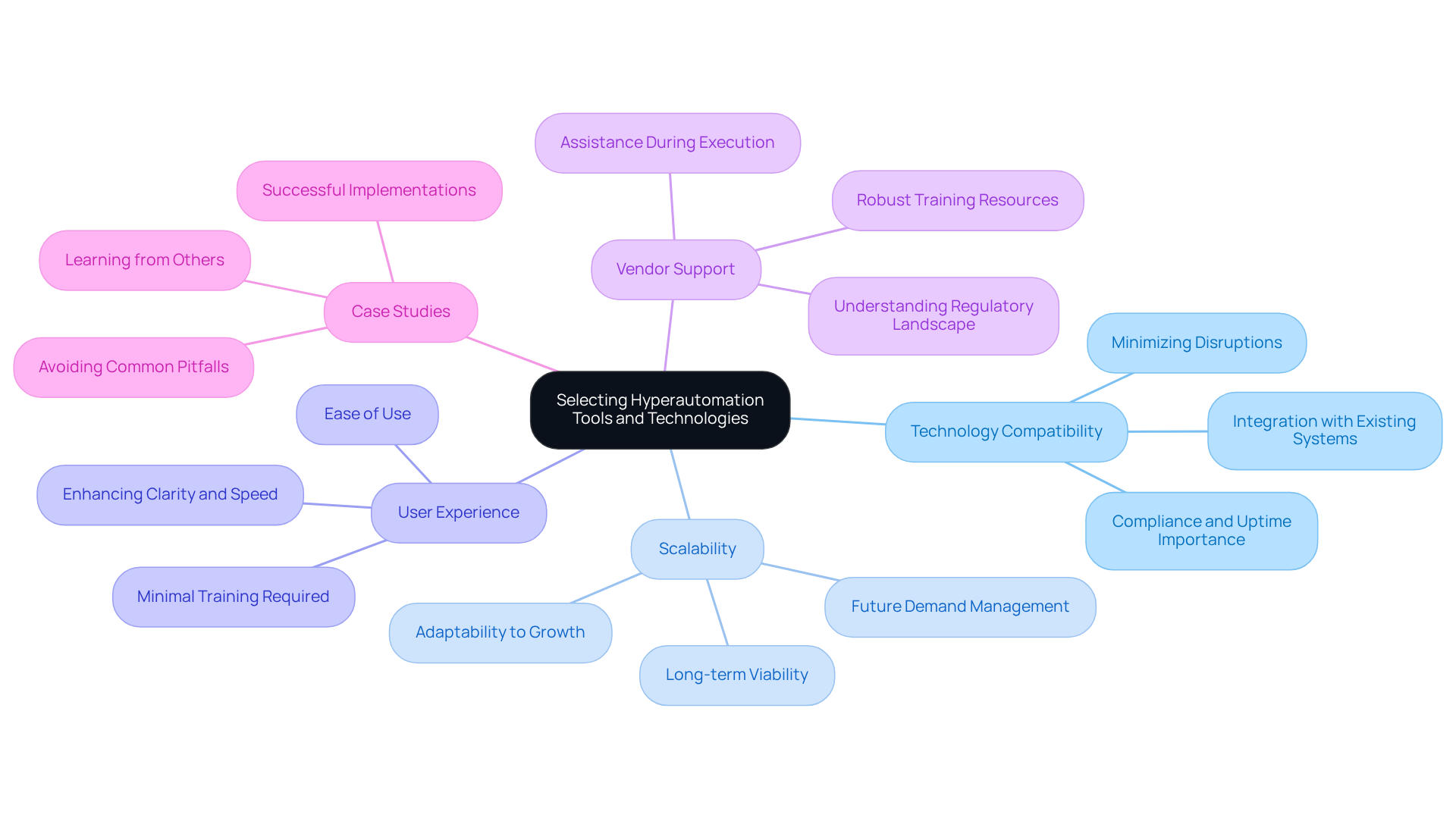 This mindmap starts with the main topic in the center and branches out into important factors to consider when choosing hyperautomation tools. Each branch represents a critical area of focus, and the sub-branches provide additional details to help guide decision-making.