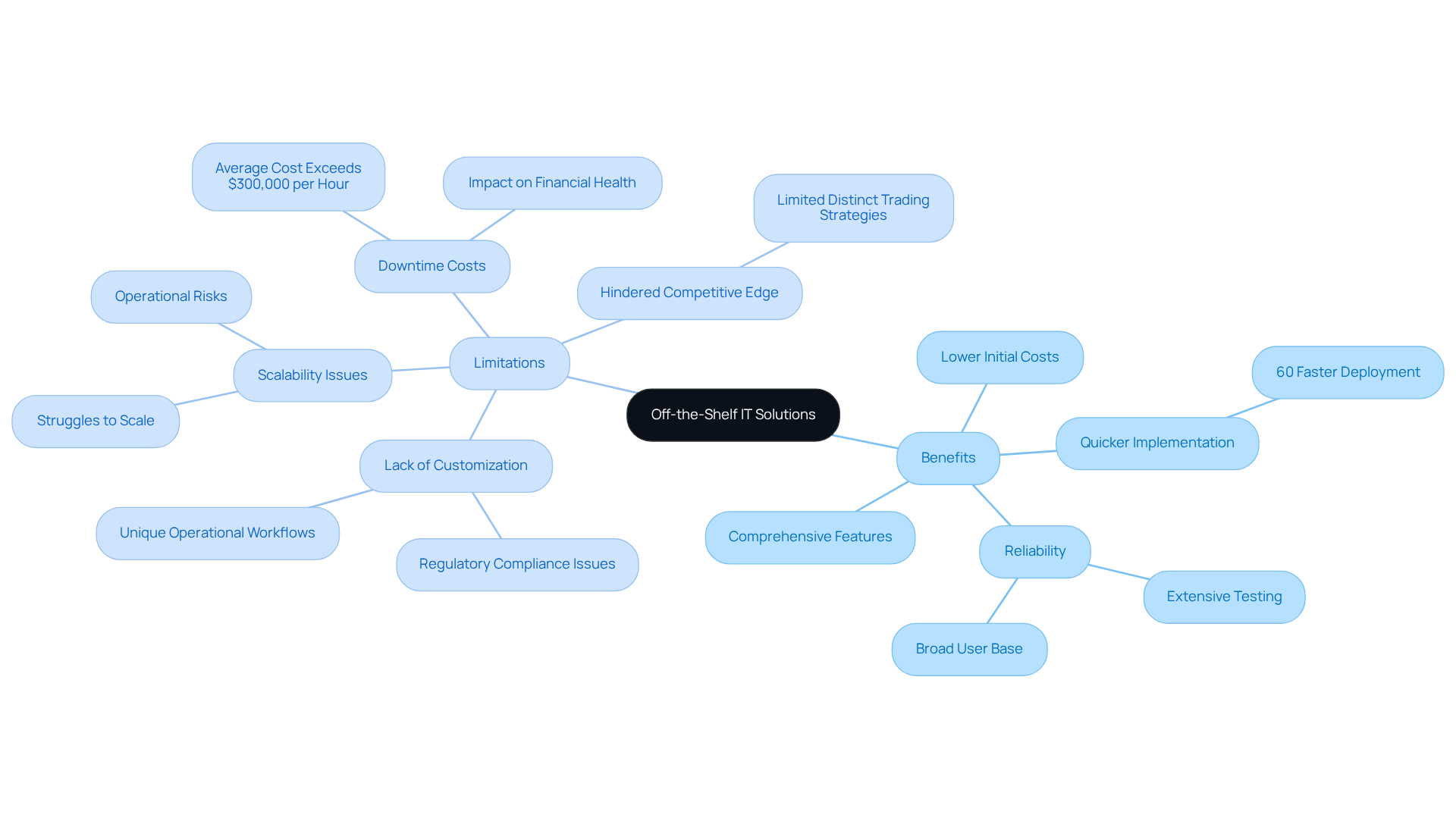 The central node represents the main topic, while the branches show the advantages and disadvantages. Each point under benefits and limitations highlights key aspects to consider when evaluating off-the-shelf IT solutions.