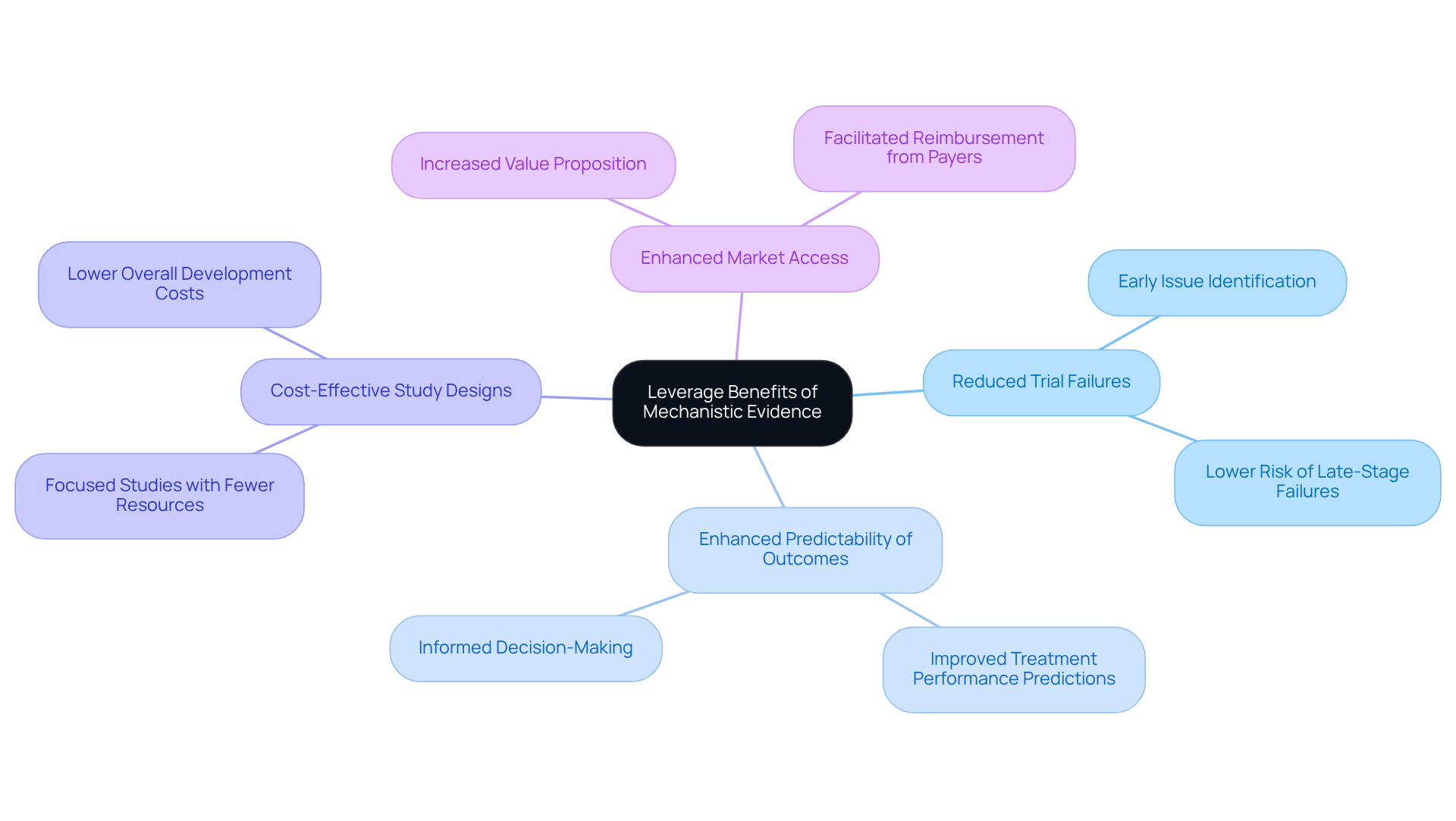The central node represents the main theme, while the branches illustrate the key benefits. Each benefit can be explored further, showing how mechanistic evidence contributes to compliance and cost reduction.