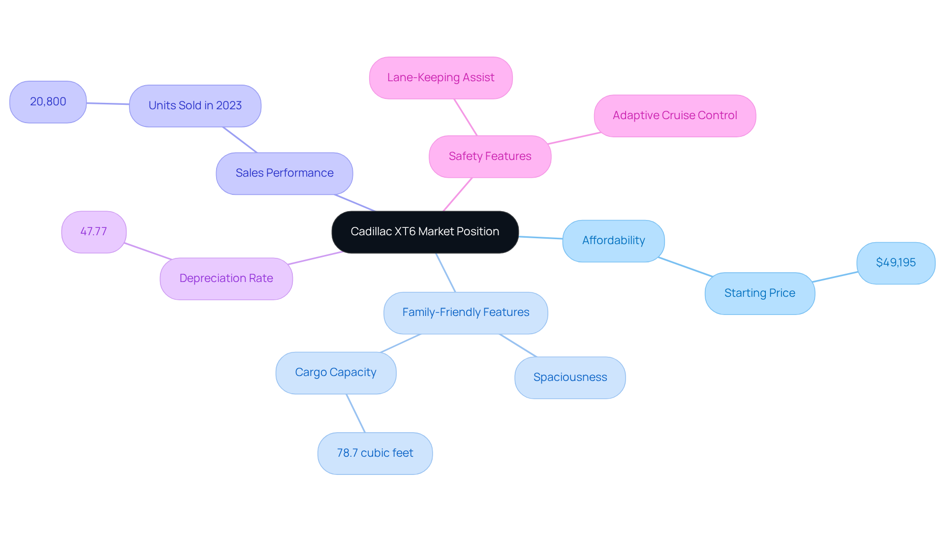 This mindmap illustrates the Cadillac XT6's strengths in the luxury SUV market. Each branch represents a key aspect of the XT6, showing how affordability, family features, sales, depreciation, and safety contribute to its appeal for buyers. This mindmap illustrates the Cadillac XT6's strengths in the luxury SUV market. Each branch represents a key aspect of the XT6, showing how affordability, family features, sales, depreciation, and safety contribute to its appeal for buyers.