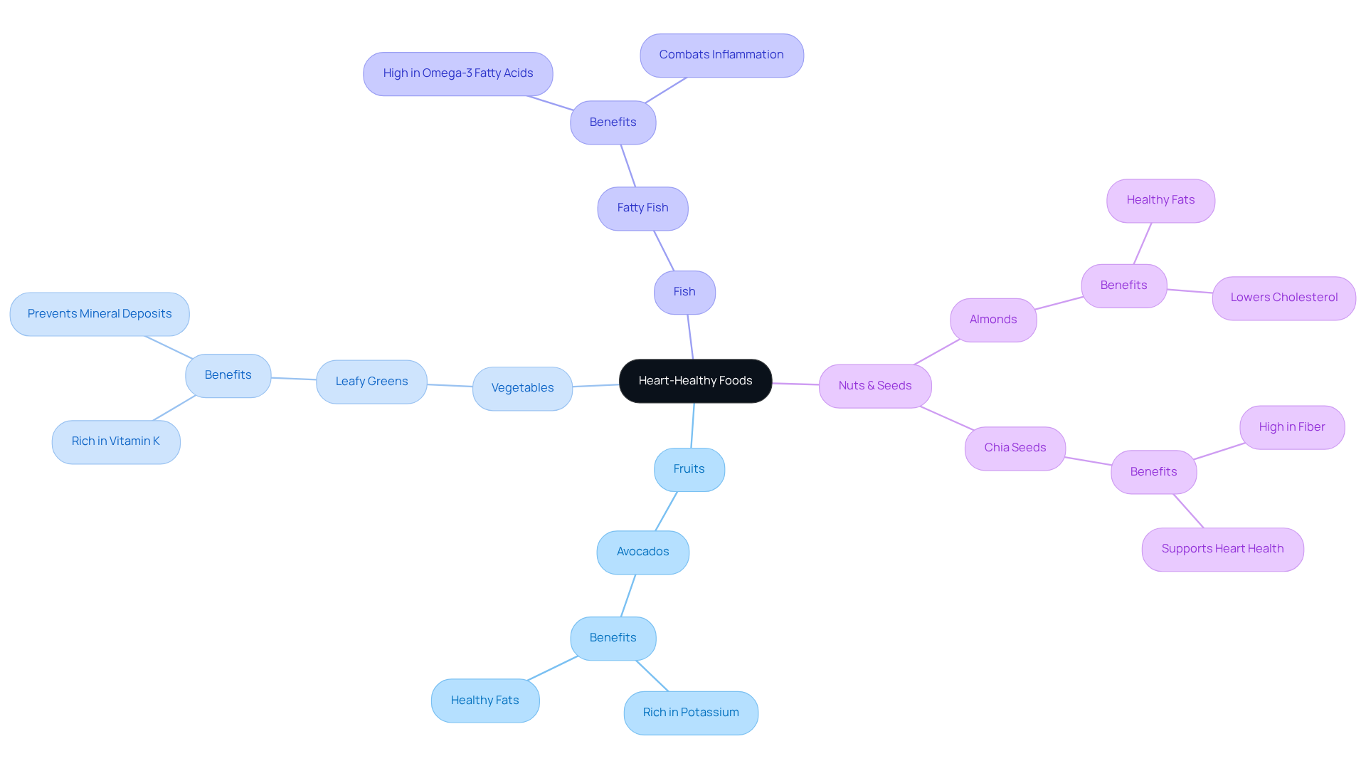 The central node represents the overall theme of heart health, while the branches show specific food categories and their benefits. Each color-coded branch helps you easily identify the type of food and its contribution to cardiovascular well-being.