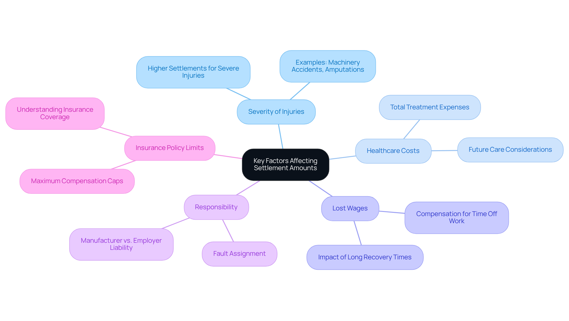 The central node represents the main topic, while each branch shows a different factor that can affect settlement amounts. Follow the branches to understand how each factor contributes to the overall settlement process.