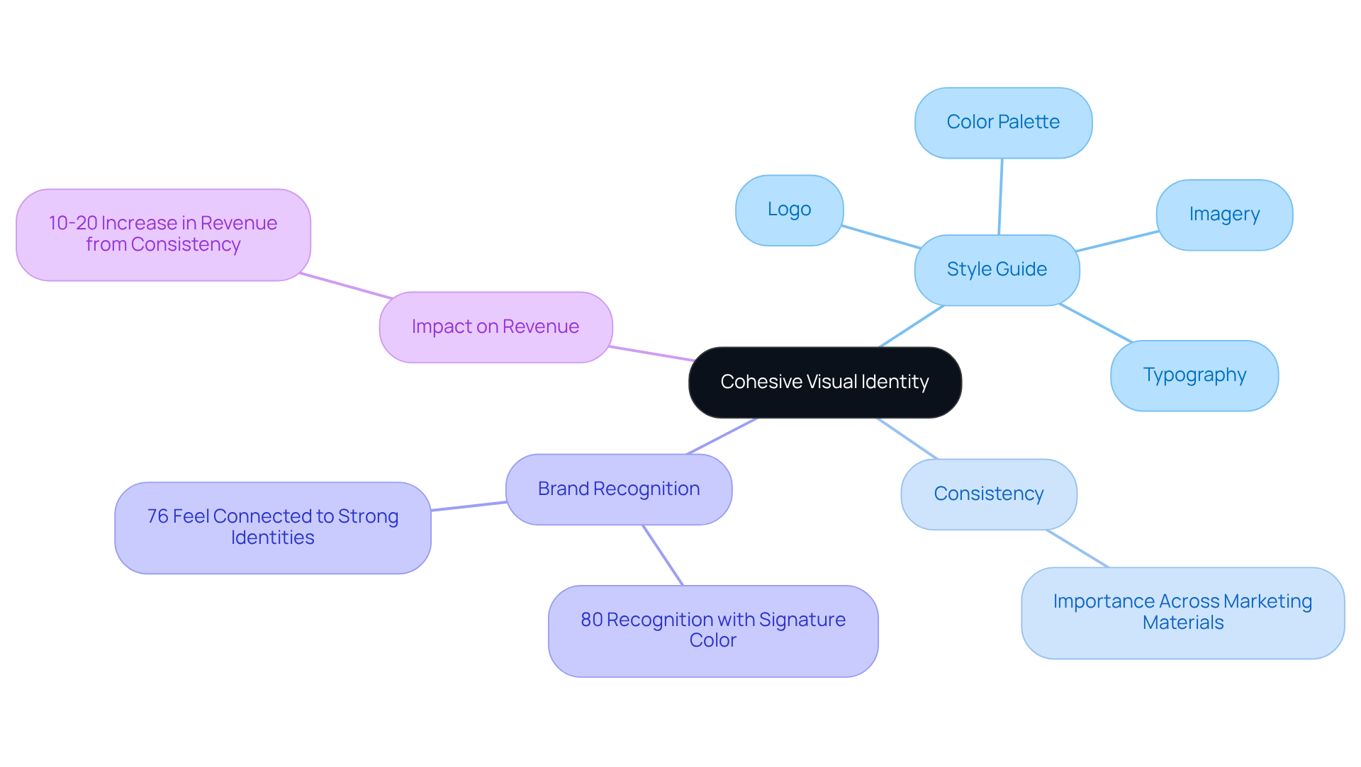 This mindmap illustrates how different elements contribute to a strong visual identity. Start at the center with the main idea, then explore each branch to see how style guides, consistency, and recognition work together to build a brand that resonates with consumers. This mindmap illustrates how different elements contribute to a strong visual identity. Start at the center with the main idea, then explore each branch to see how style guides, consistency, and recognition work together to build a brand that resonates with consumers.