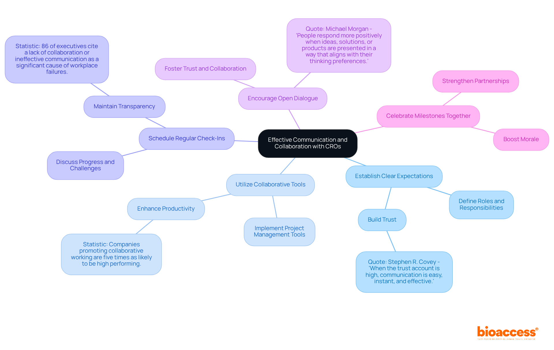 The central node represents the main goal of fostering communication and collaboration. Each branch shows a specific strategy, and the sub-branches provide supporting details or quotes that highlight the importance of each strategy.