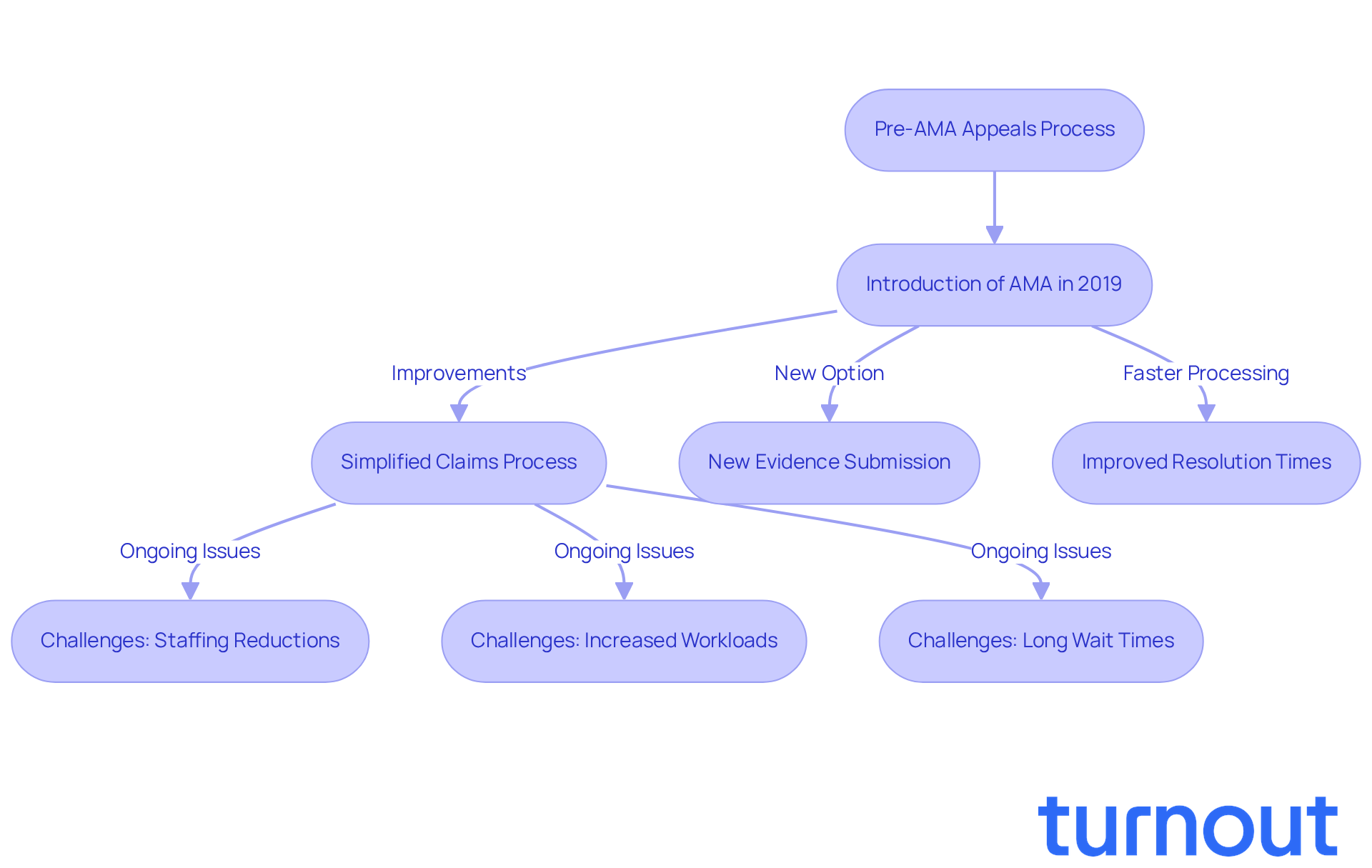 Follow the arrows to see how the appeals process has changed over time. Each box represents a key stage in the evolution, with colors indicating improvements or challenges faced by veterans. Follow the arrows to see how the appeals process has changed over time. Each box represents a key stage in the evolution, with colors indicating improvements or challenges faced by veterans.