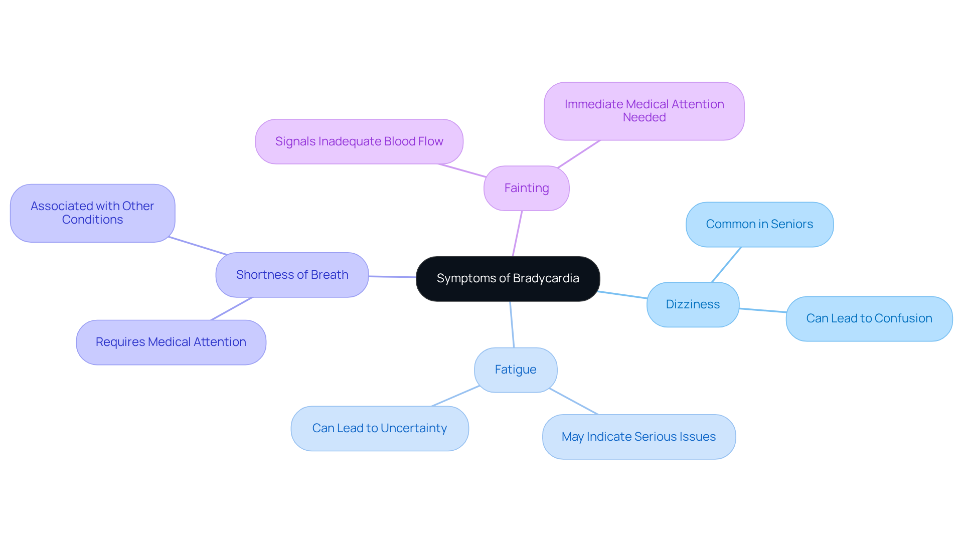 This mindmap helps you see the main symptoms of bradycardia and how they relate to each other. Each branch represents a symptom, and the sub-branches provide more details about what to look out for, especially in older adults. Understanding these connections can help you recognize when to seek medical help. This mindmap helps you see the main symptoms of bradycardia and how they relate to each other. Each branch represents a symptom, and the sub-branches provide more details about what to look out for, especially in older adults. Understanding these connections can help you recognize when to seek medical help.