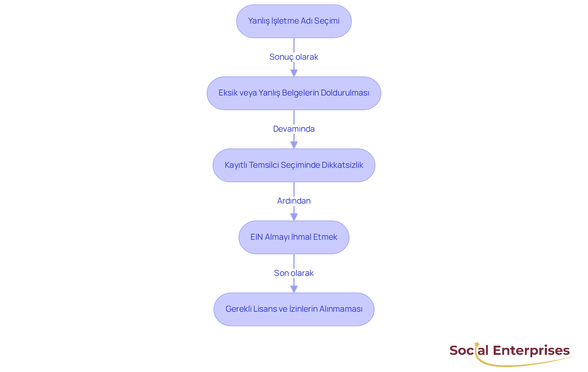 Her kutu, LLC kaydı sırasında kaçınılması gereken bir hatayı temsil eder. Oklar, bu hataların birbirleriyle ilişkisini ve sürecin nasıl ilerlediğini gösterir. Kutu içindeki açıklamalar, her hatanın neden önemli olduğunu ve nasıl önlenebileceğini anlatır.