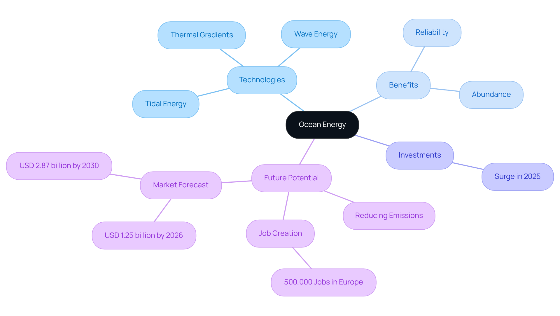 The central node represents ocean energy, with branches showing different technologies and benefits. Each color-coded branch helps you see how these elements connect and contribute to the overall potential of ocean energy.