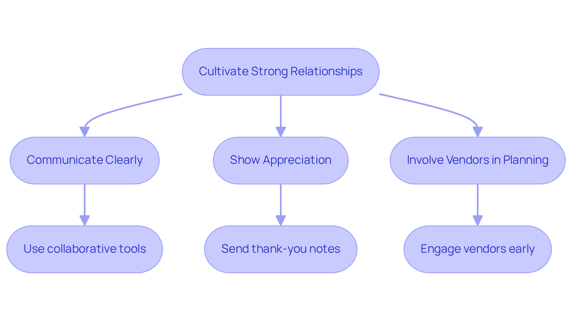 Follow the arrows to see how each step contributes to building strong relationships. Each box represents a key strategy, and the sub-boxes provide specific actions to take.