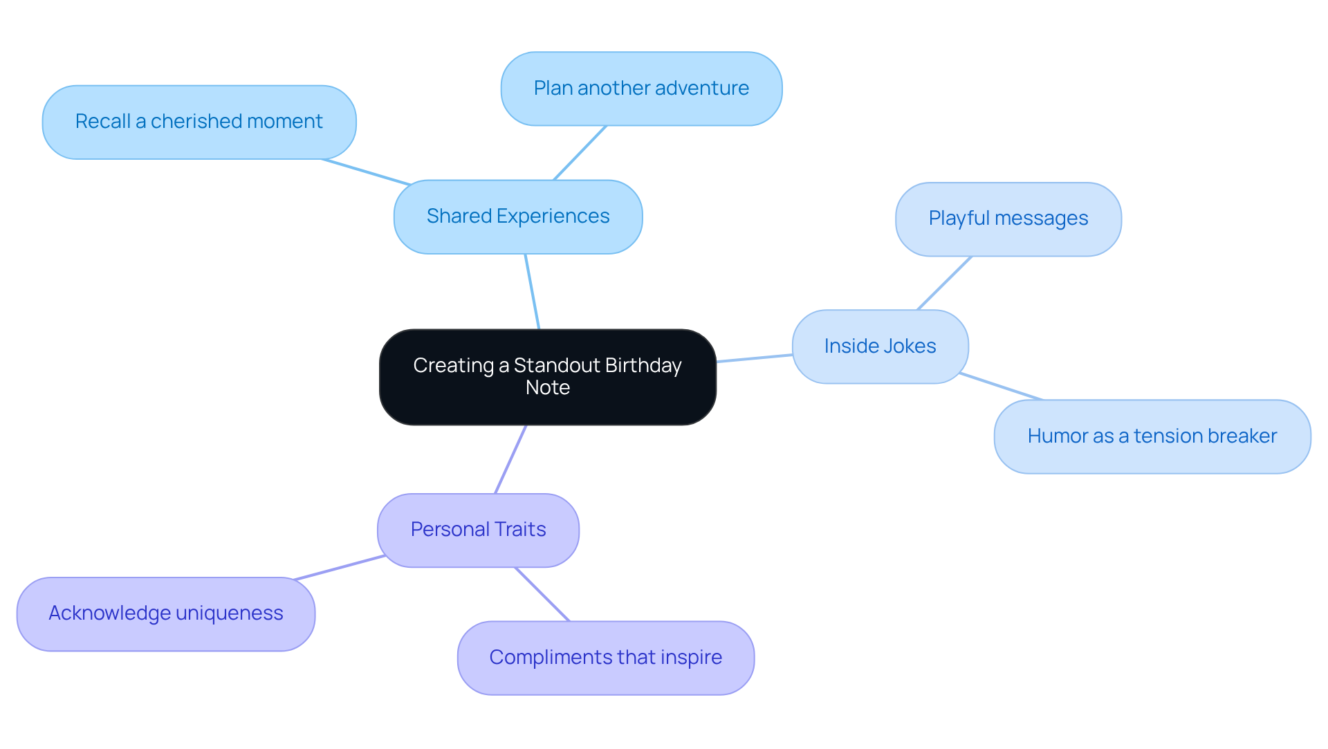 The center represents the main goal of crafting a unique birthday note, while the branches show different ways to personalize it. Each branch highlights a specific element that can make your message more meaningful.