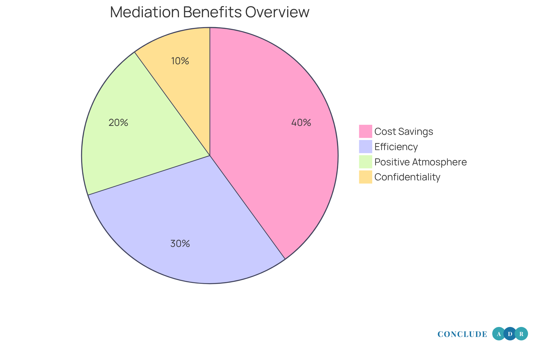 Each slice of the pie shows a different benefit of mediation services. The larger the slice, the more significant the advantage it brings to organizations choosing this approach.
