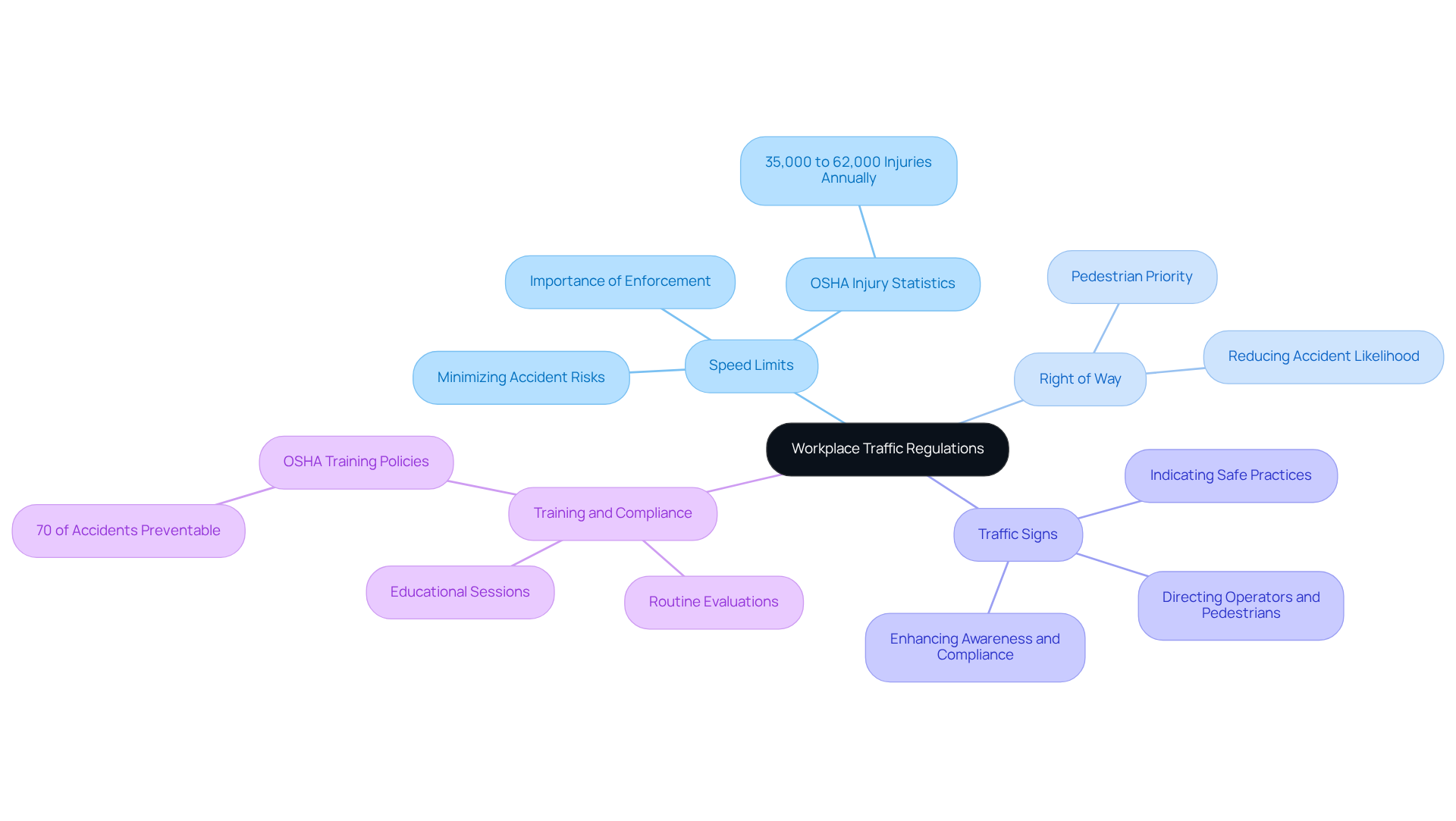 The central node represents the main topic of traffic regulations, while the branches show specific regulations and their significance. Each color-coded branch helps you easily identify different areas of focus.